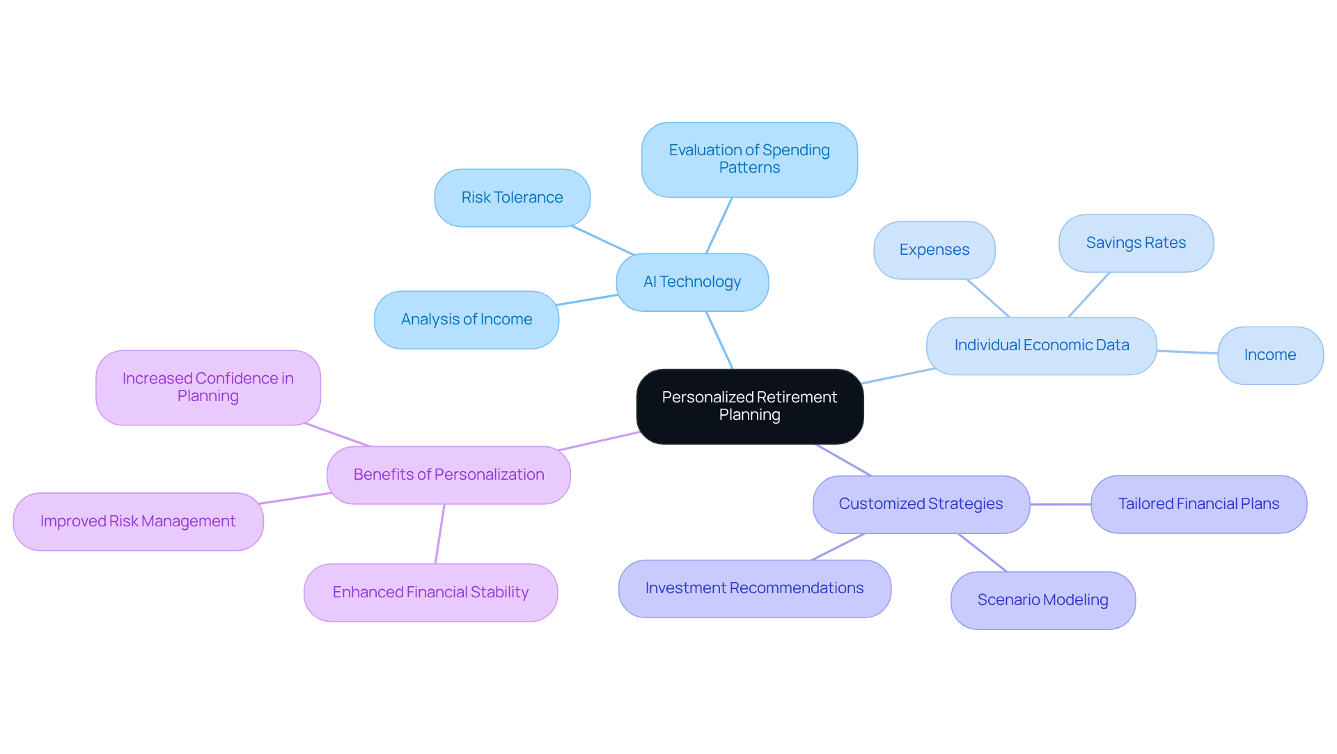 Start at the center with the main concept of personalized retirement planning, then explore how AI technology and individual data contribute to creating tailored strategies for financial stability.