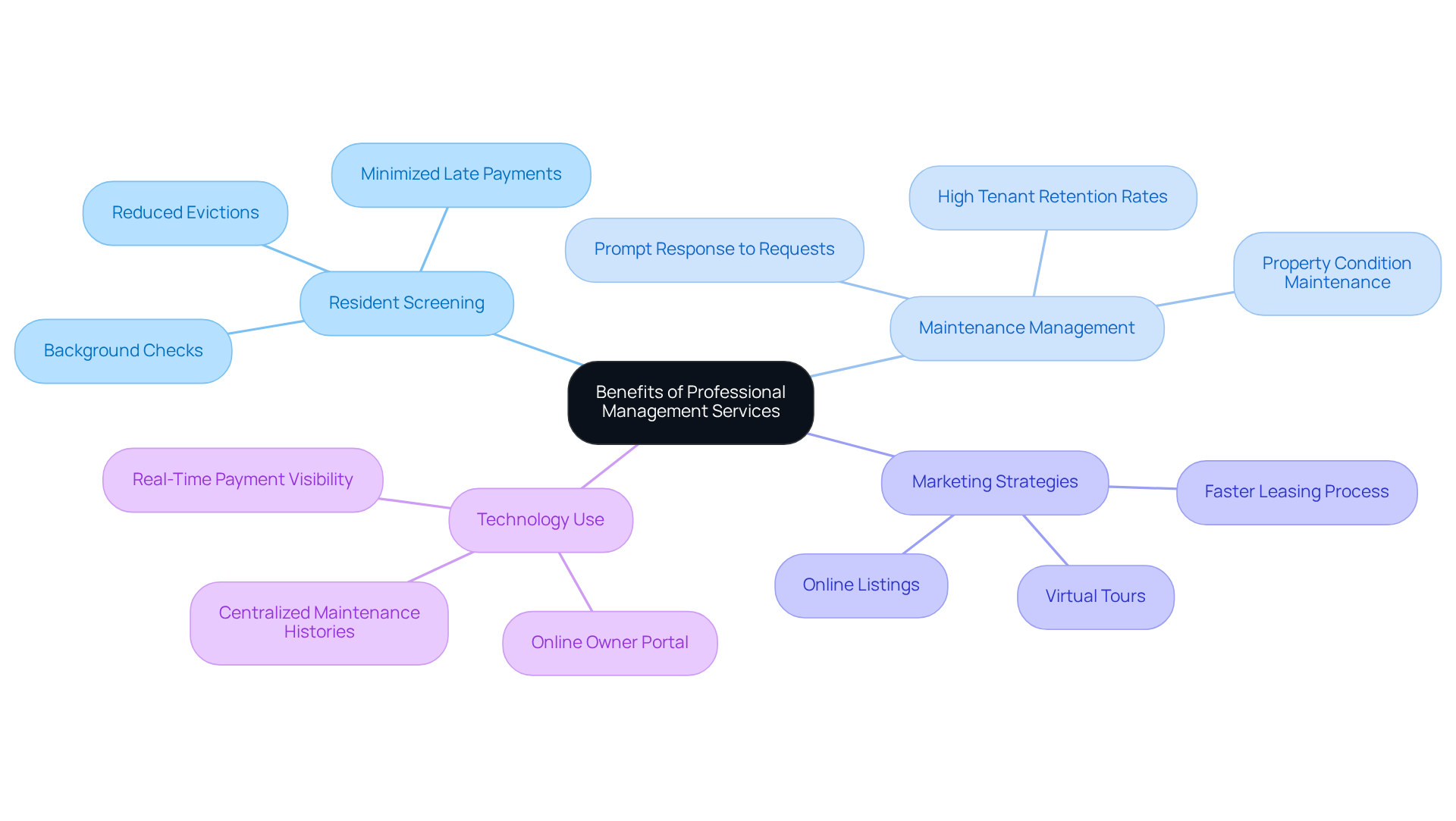 The central node represents the overall topic, while each branch shows a key benefit. Sub-branches provide more details about each benefit, helping you understand how they contribute to a better ownership experience.