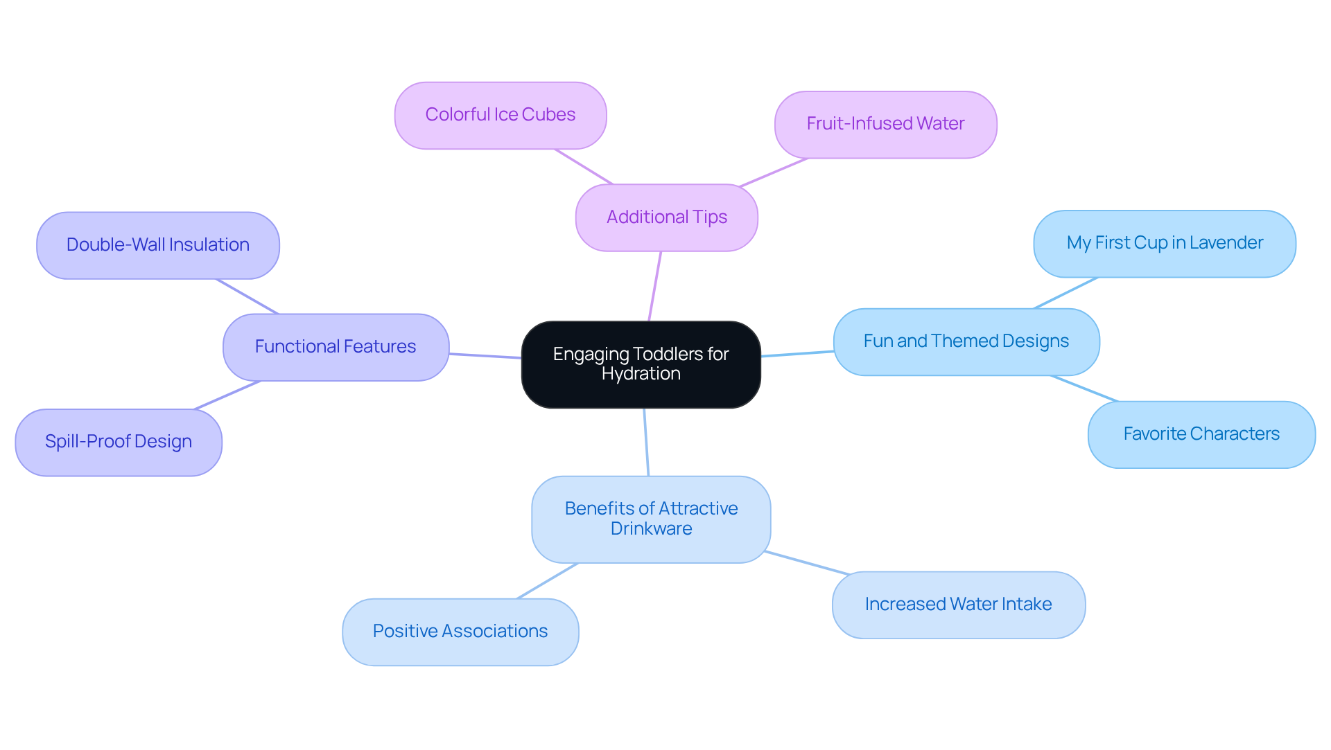This mindmap shows how to make drinking water fun for toddlers. Start at the center with the main idea, then follow the branches to see how fun designs, benefits, and tips can help your child stay hydrated. Each branch represents a different aspect of keeping hydration enjoyable!
