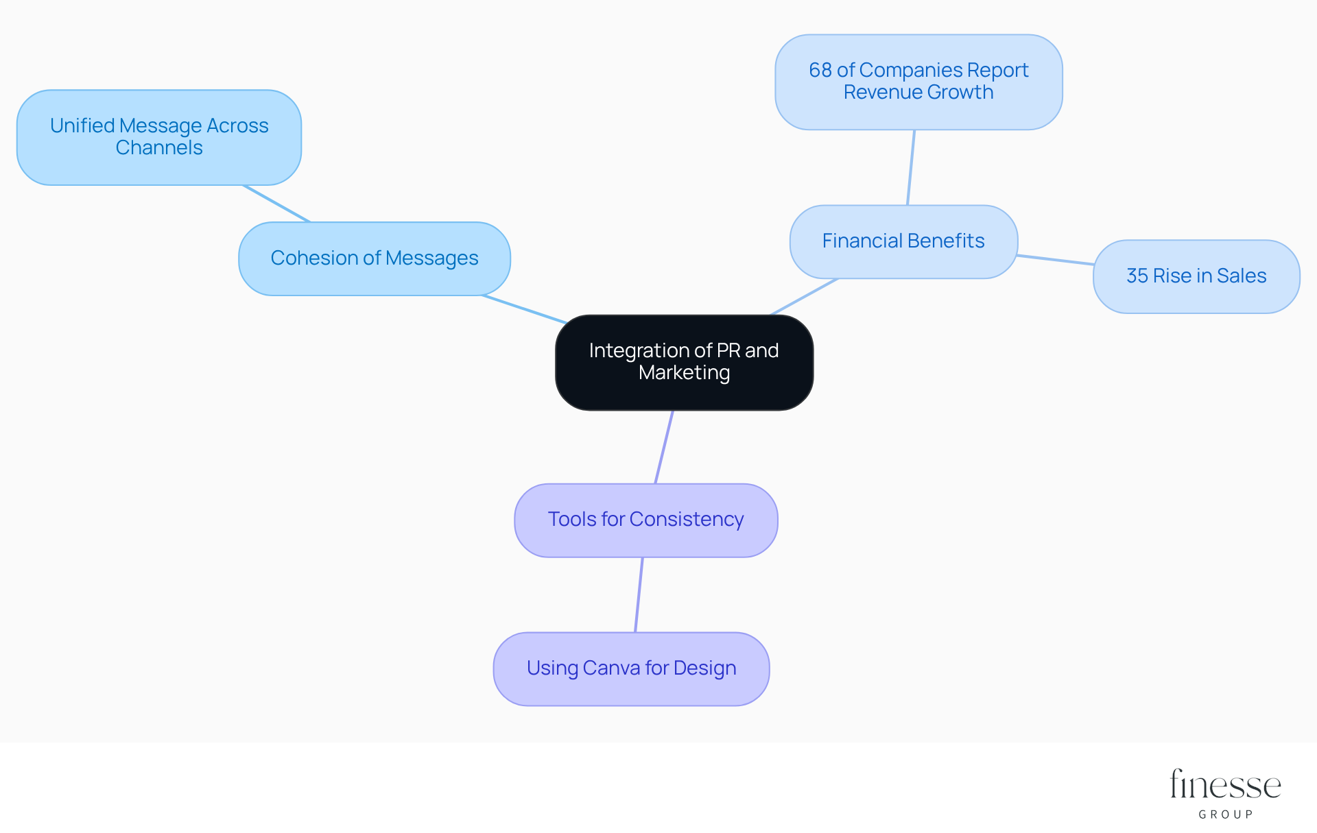 This mindmap shows how integrating PR with marketing can lead to better messages, increased revenue, and effective tools to maintain brand consistency. Follow the branches to see how each point supports the central idea.