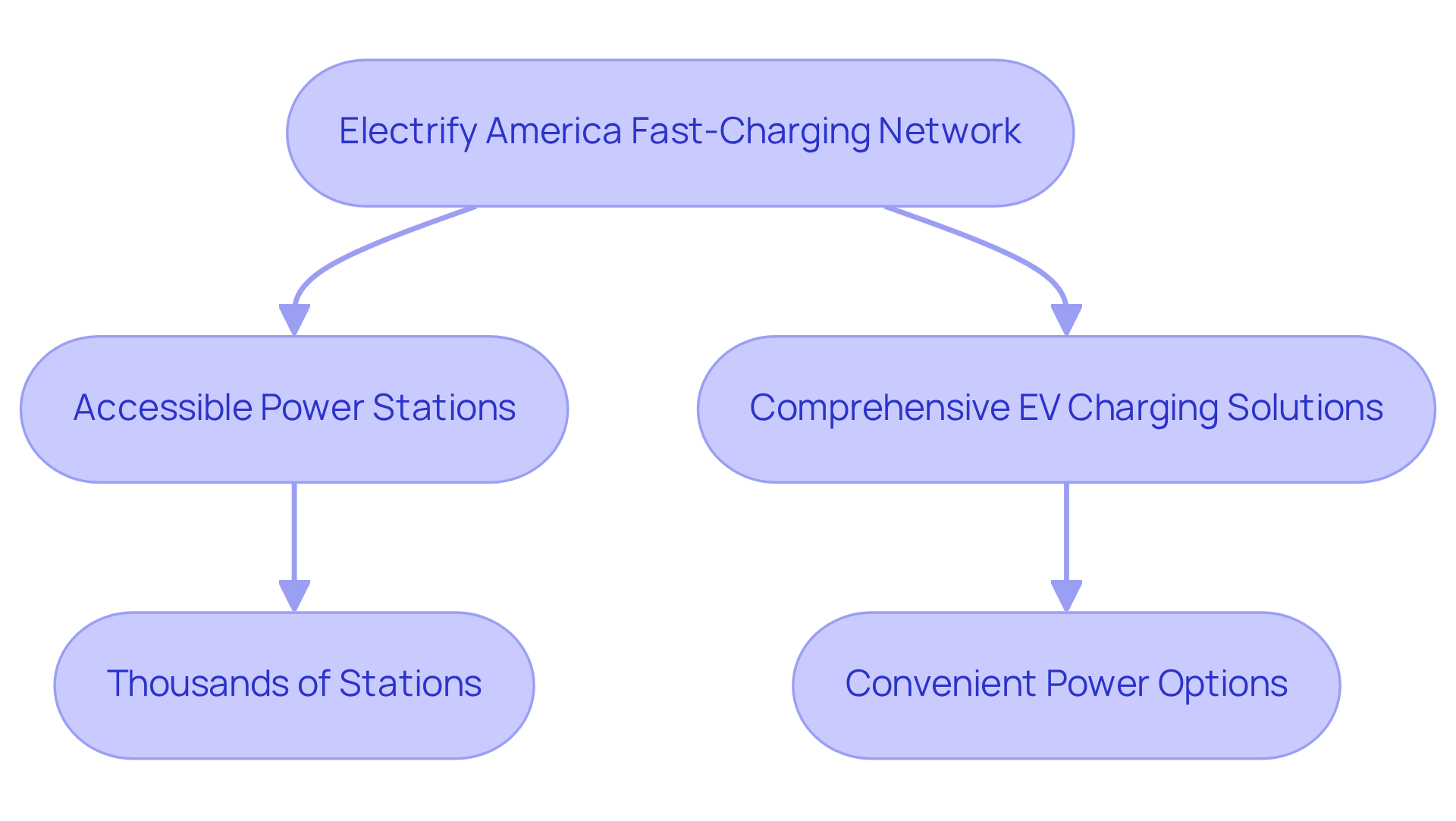 This flowchart shows how Electrify America's charging network connects to its benefits. Each box represents a key component, and the arrows indicate how they relate to each other.