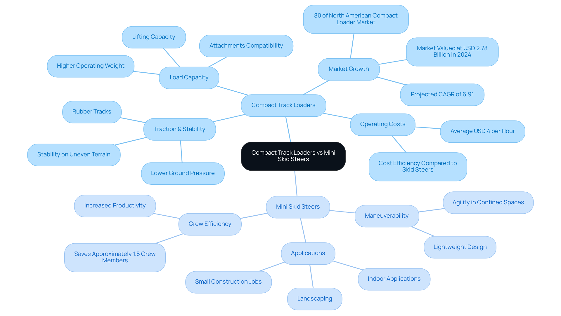 This mindmap illustrates the key differences and features of Compact Track Loaders and Mini Skid Steers. Each branch represents a specific aspect of the equipment, helping you understand which type might be best suited for your construction or landscaping needs.