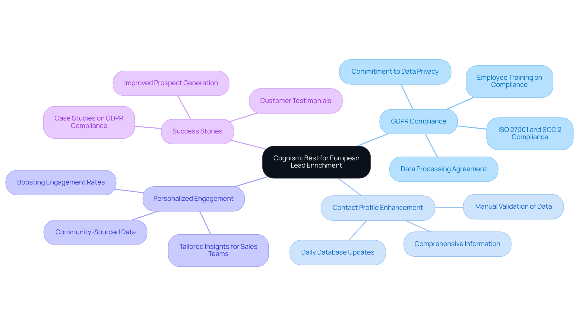 The center represents Cognism's main focus on lead enrichment, while the branches show how it achieves this through compliance, enhanced profiles, personalized approaches, and real-world success stories.