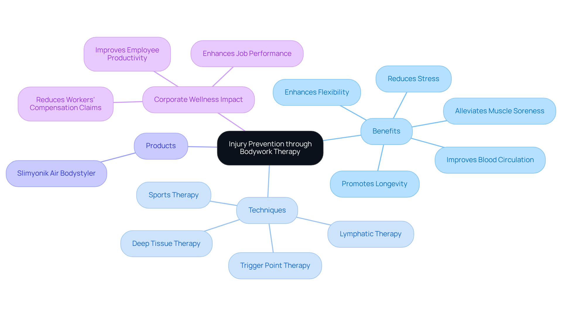 The central node represents the main concept, while branches show the benefits, techniques, and products related to bodywork therapy. Follow each branch to explore how they contribute to injury prevention and recovery.