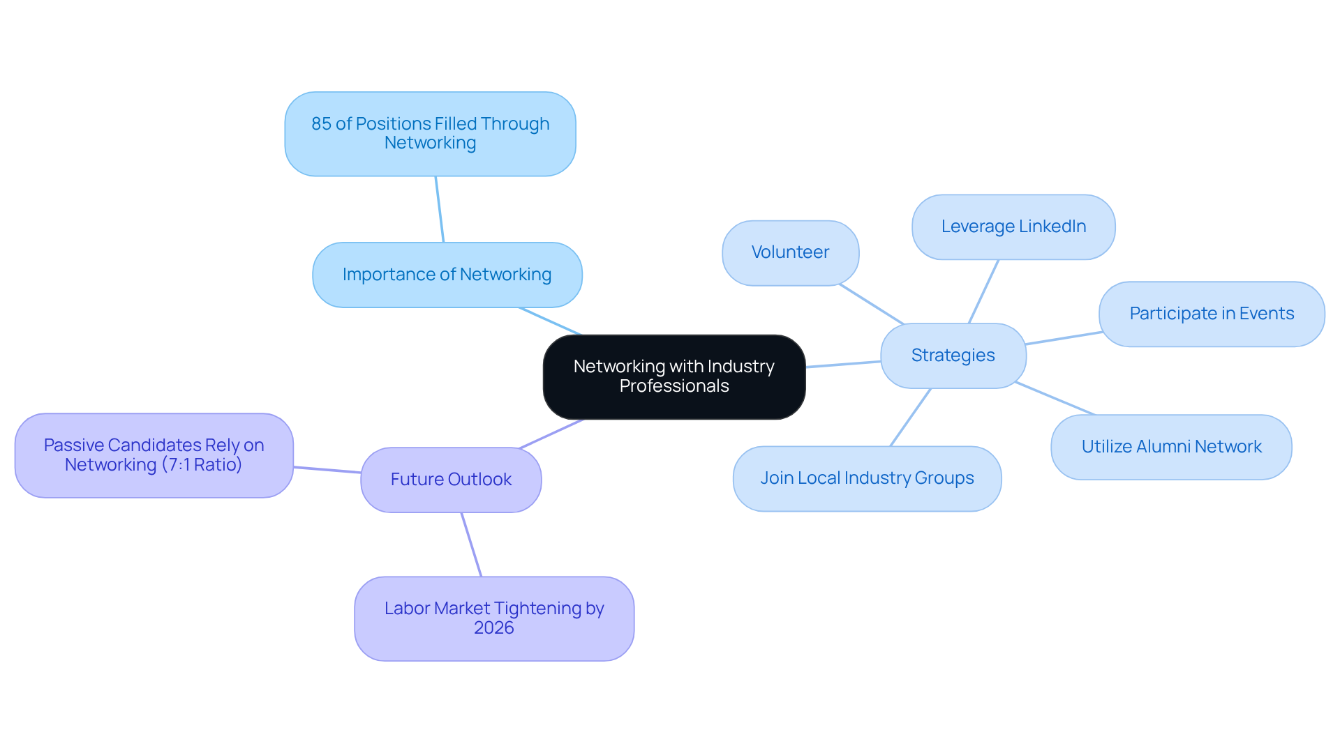 The center shows the main idea of networking, while the branches illustrate various strategies and their significance. Each color-coded branch helps you easily identify different aspects of networking. The center shows the main idea of networking, while the branches illustrate various strategies and their significance. Each color-coded branch helps you easily identify different aspects of networking.