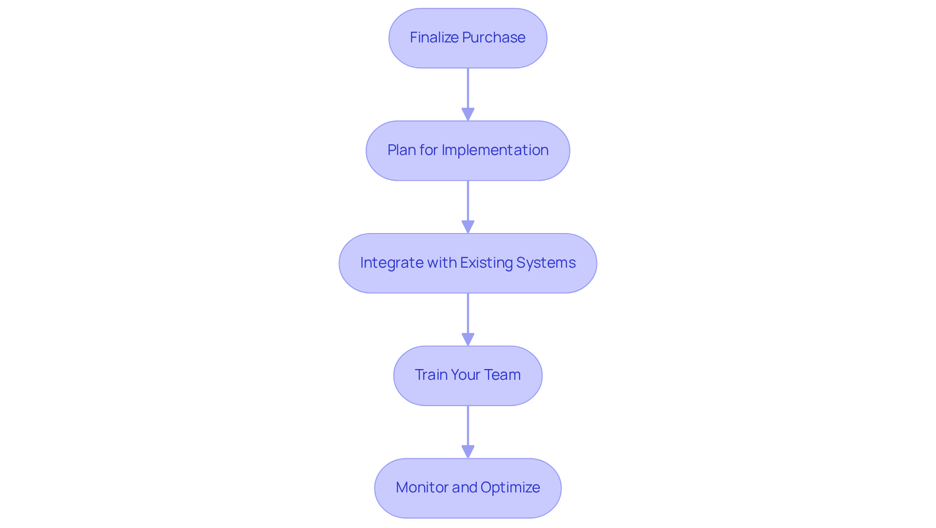 Purchase AI Tools for Real Estate Lead Scoring: A Step-by-Step Guide