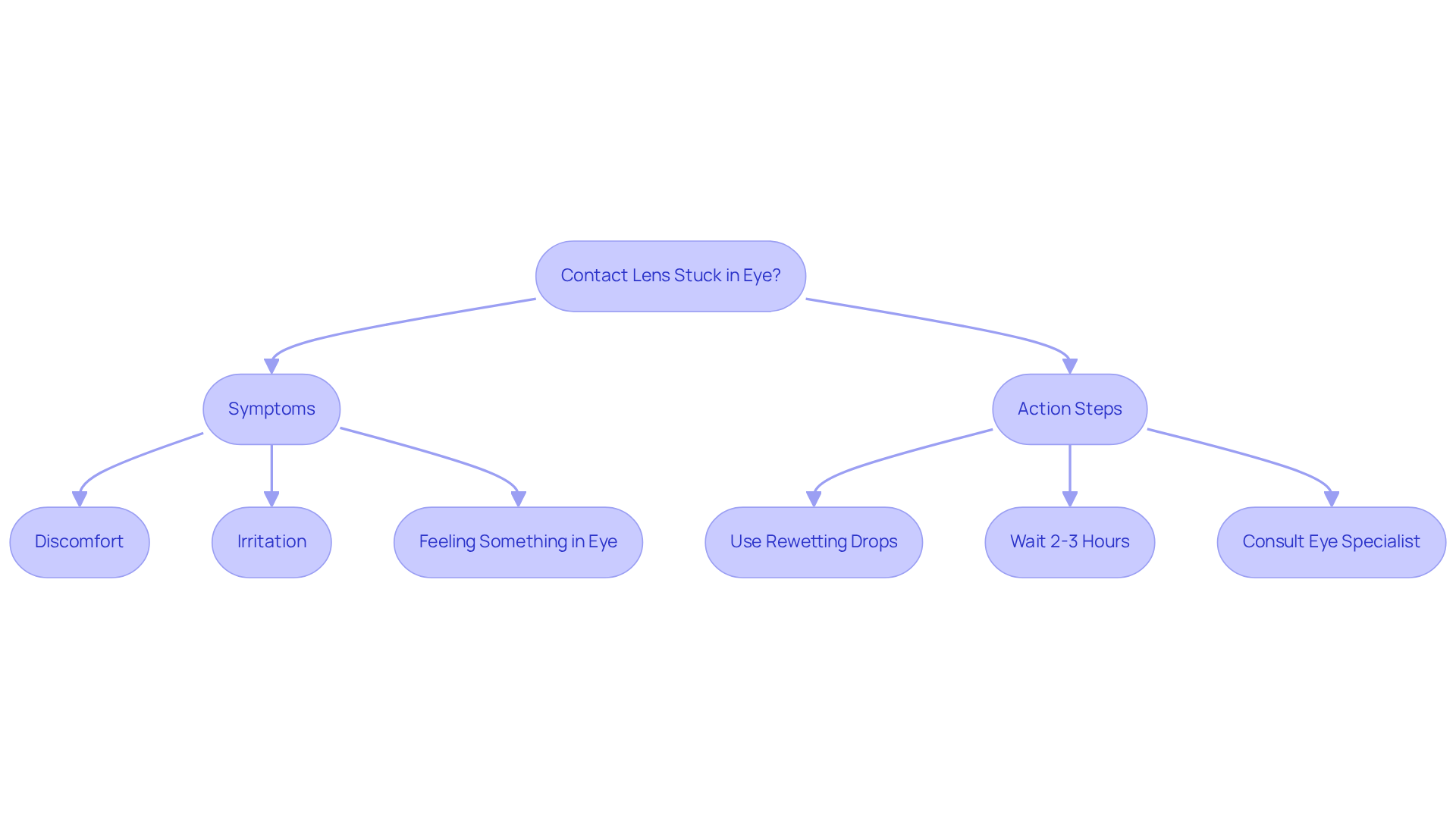 This flowchart guides you through what to do if you think your contact lens is stuck. Start at the top and follow the arrows to see the symptoms you might feel and the actions you should take. Each box represents a step or symptom, helping you understand the best way to handle the situation.
