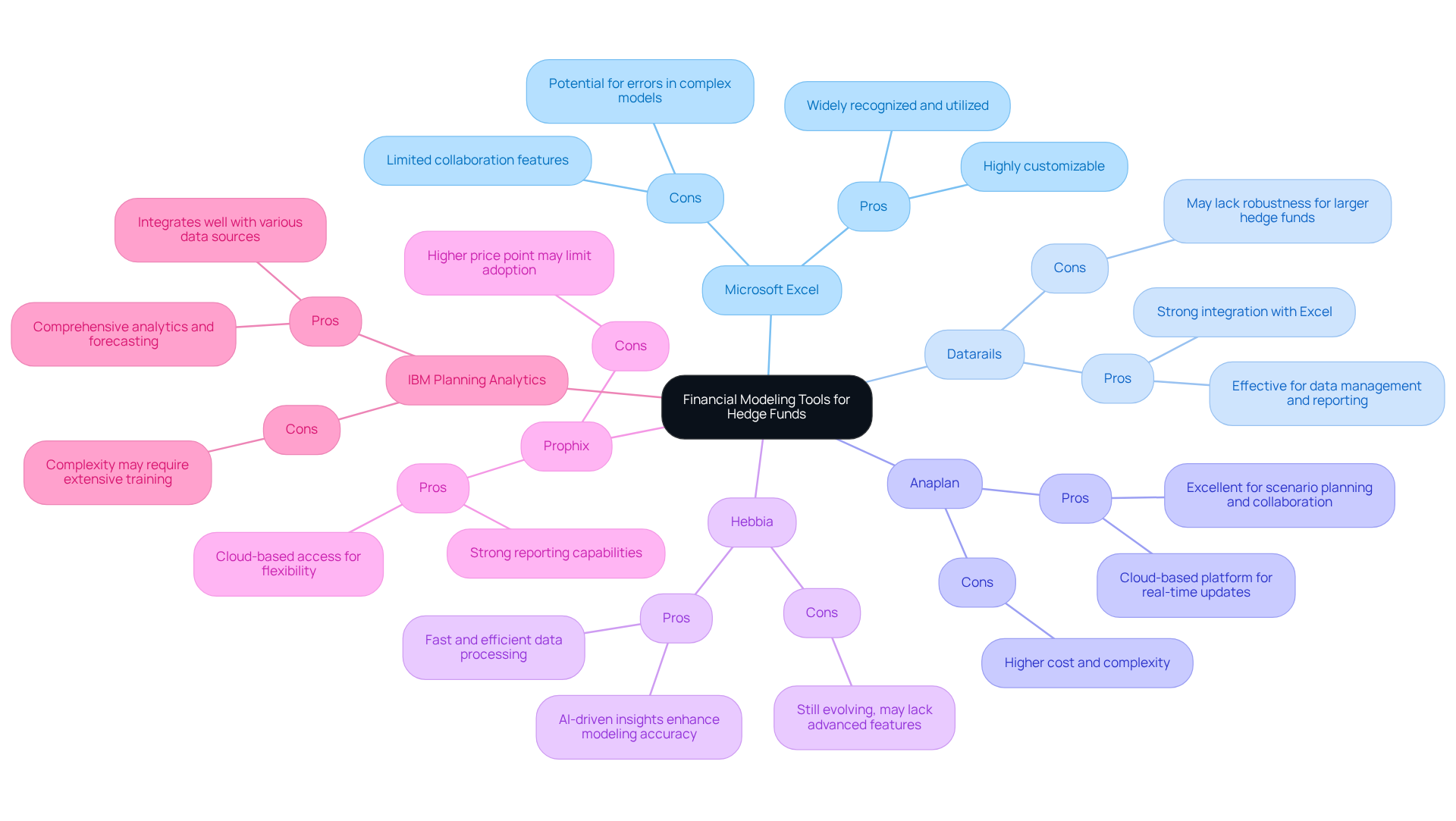 This mindmap shows different financial modeling tools used by hedge funds. Each tool branches out from the center, with its advantages and disadvantages listed underneath. This layout helps you quickly see what each tool offers and where it might fall short. This mindmap shows different financial modeling tools used by hedge funds. Each tool branches out from the center, with its advantages and disadvantages listed underneath. This layout helps you quickly see what each tool offers and where it might fall short.