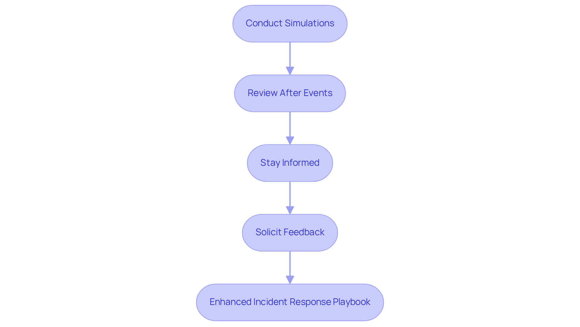 Follow the arrows to see how each action contributes to improving your incident response strategy — from practicing responses to gathering feedback, each step builds resilience against cyber threats.
