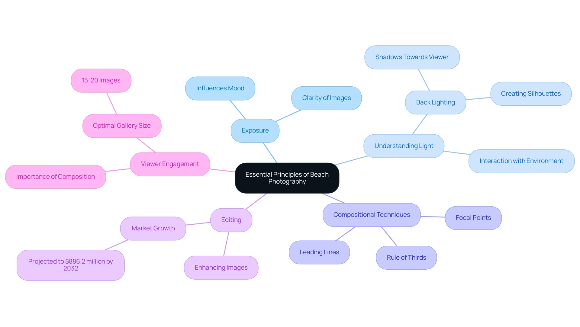 The central node represents the overarching theme, with branches showing key principles and their respective sub-concepts.