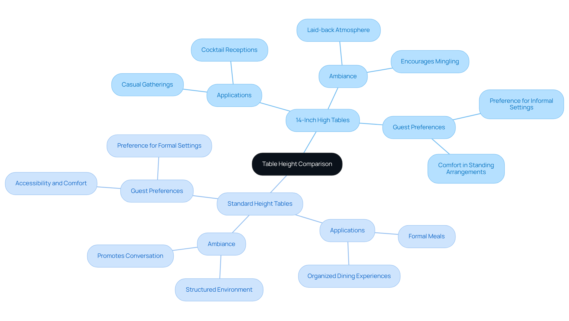 The central node represents the overall comparison, while the branches show how each table height serves different purposes and affects the dining experience. Follow the branches to explore how each type of table influences ambiance and guest satisfaction.