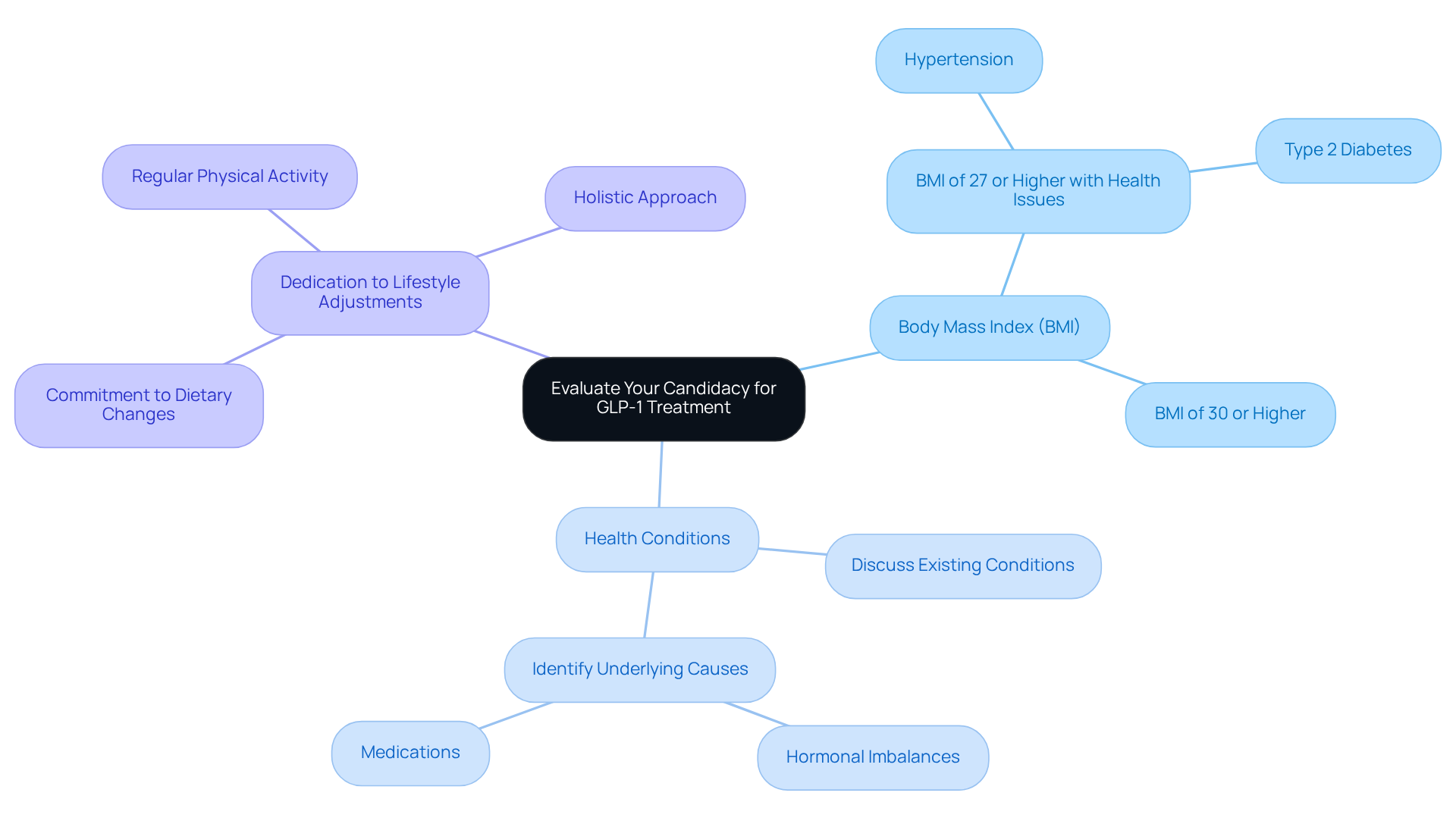 Start at the center with the main topic, then follow the branches to explore each criterion for eligibility. Each branch represents a key factor that can influence your candidacy for treatment.