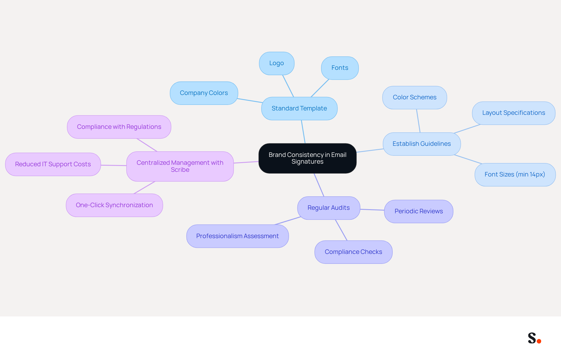 This mindmap shows how to maintain brand consistency in email signatures. Start at the center with the main idea, then follow the branches to see specific strategies and actions that support that idea. Each color represents a different strategy, making it easy to follow and understand. This mindmap shows how to maintain brand consistency in email signatures. Start at the center with the main idea, then follow the branches to see specific strategies and actions that support that idea. Each color represents a different strategy, making it easy to follow and understand.