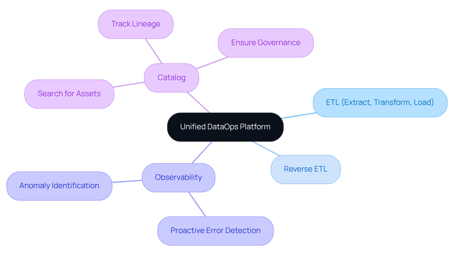 The central node represents the Unified DataOps platform, while the branches show its main components and their specific functionalities. Each branch highlights how these elements contribute to improved efficiency and data integrity.