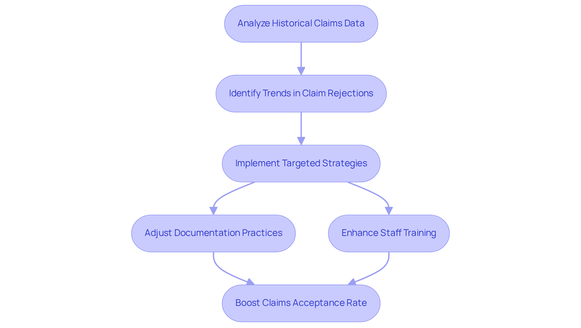 Each box represents a step in the process of reducing claim rejections. Follow the arrows to see how each action leads to the next, ultimately improving acceptance rates. Each box represents a step in the process of reducing claim rejections. Follow the arrows to see how each action leads to the next, ultimately improving acceptance rates.