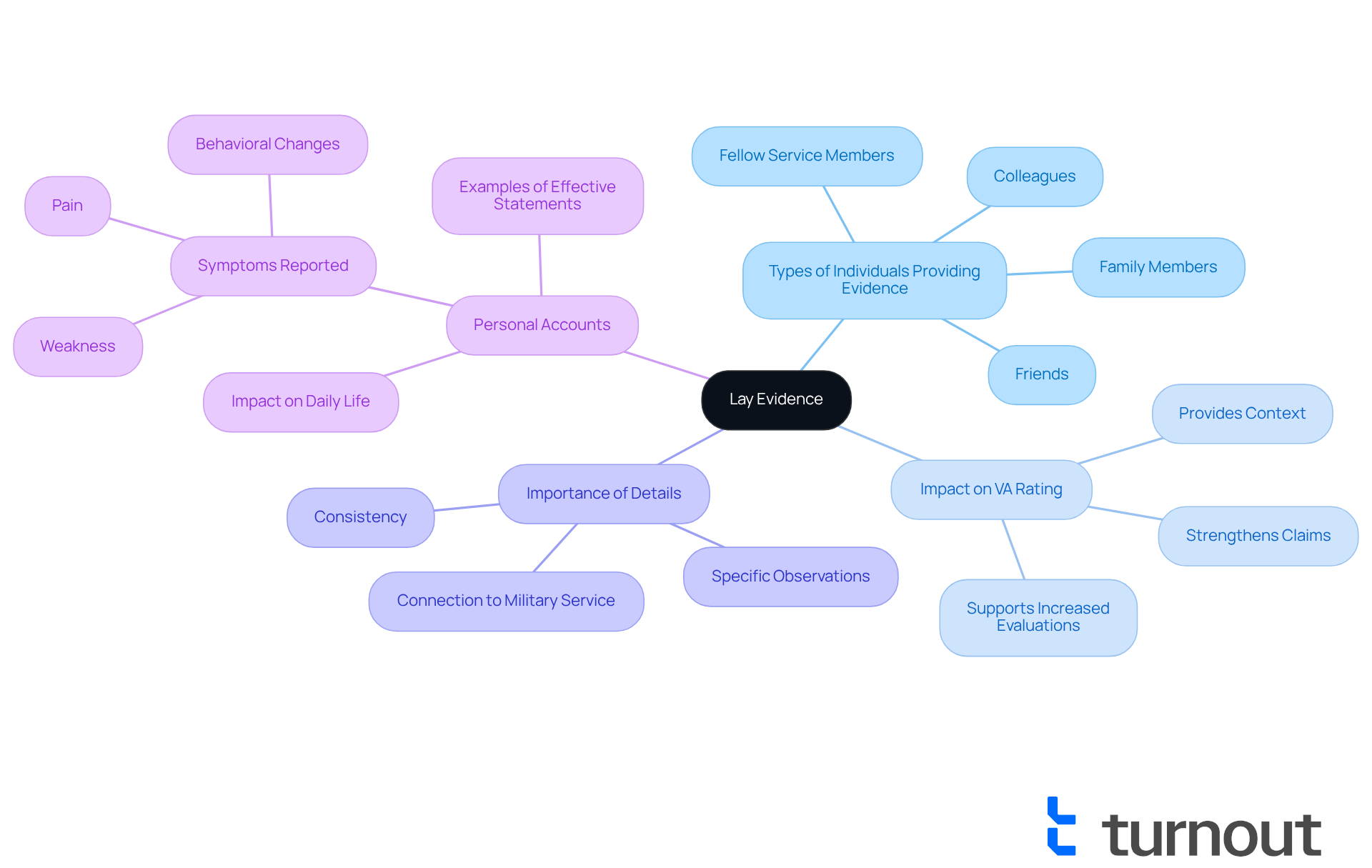 The central idea is 'Lay Evidence', with branches showing different contributors and aspects of how these statements help in claims. Each color-coded branch highlights a different element, making it easy to understand how they all connect.