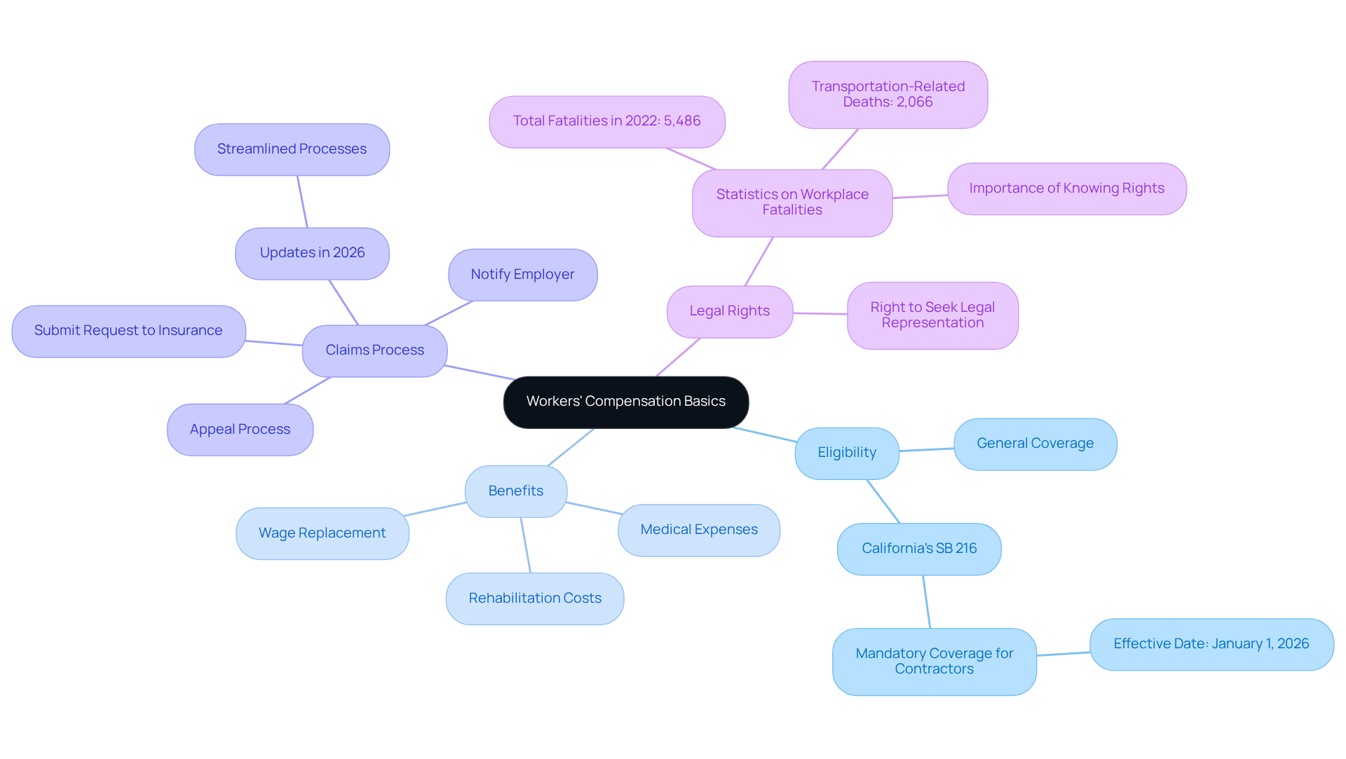 This mindmap starts with the central idea of workers' compensation and branches out into key areas you need to know. Each branch represents a different aspect, and the sub-branches provide more detailed information. This way, you can easily see how everything connects and what you need to understand about workers' compensation.