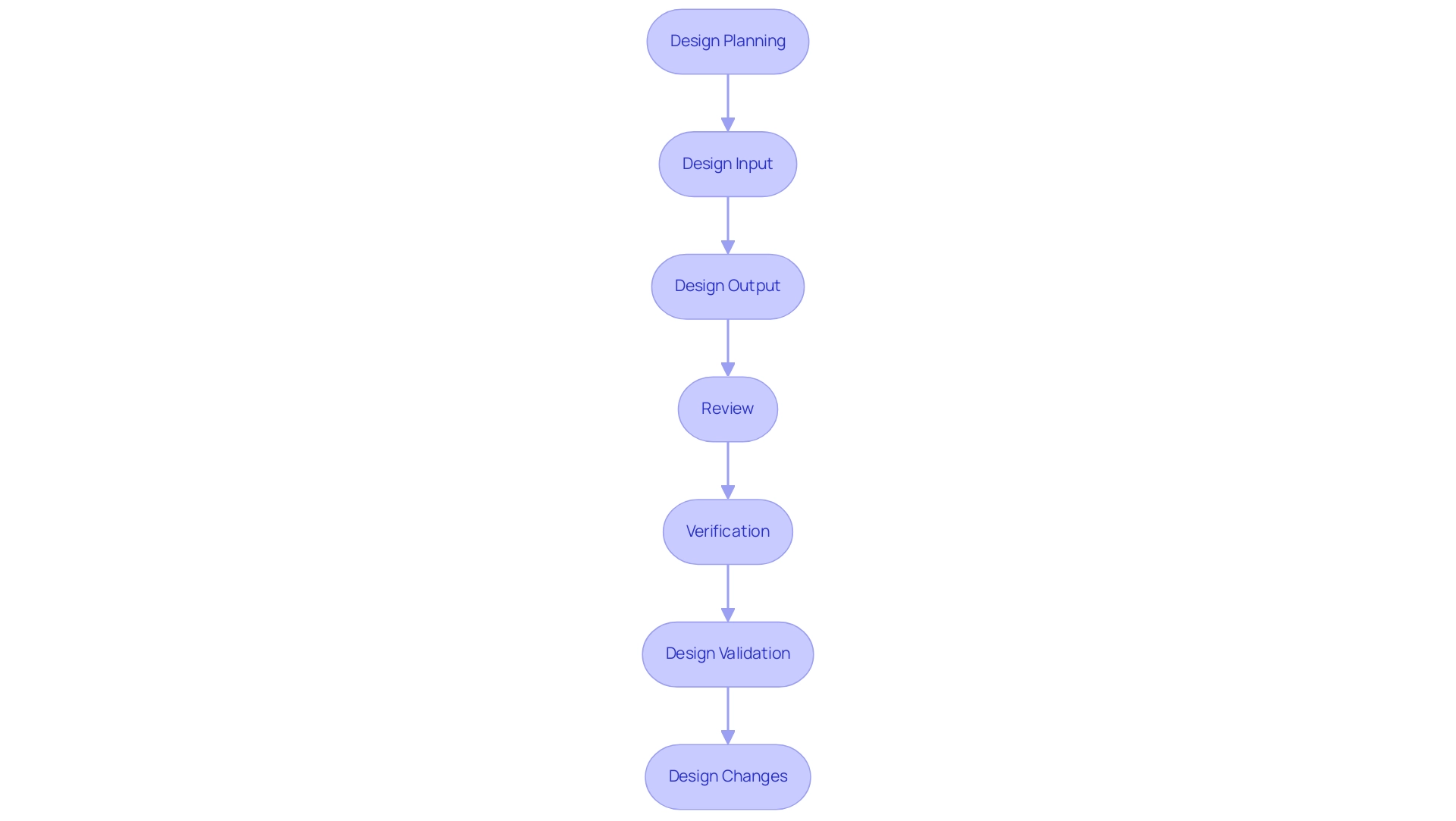 Each box represents a distinct phase in the design control process, with arrows indicating the flow and progression from one phase to the next.