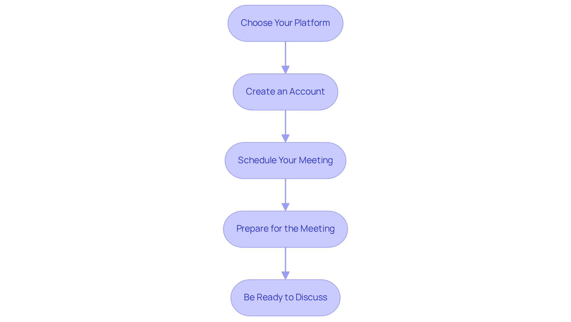 Each box represents a step in the process of engaging with the immigration consultation service. Follow the arrows to see how to move from one step to the next, ensuring you don't miss any important actions.