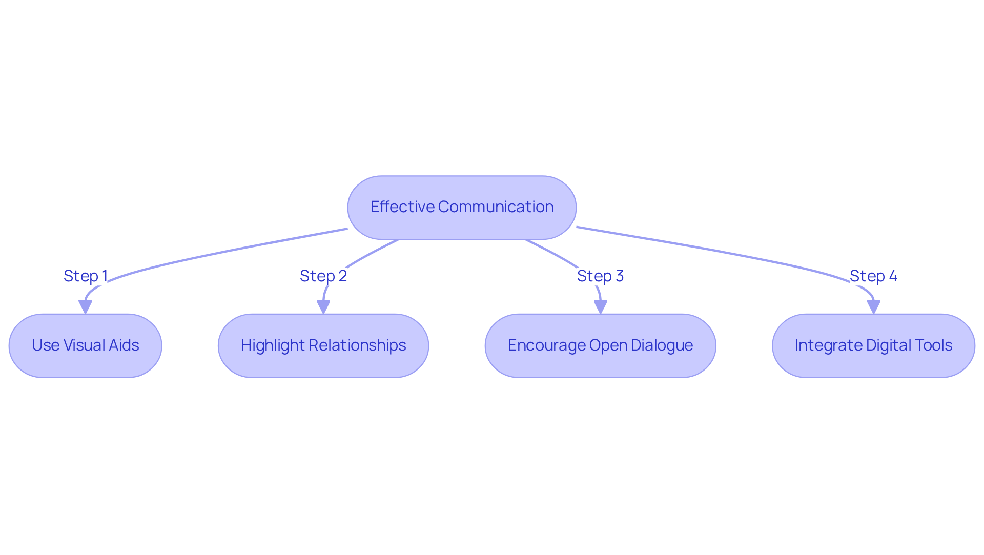 Follow the arrows to see how each step contributes to better communication about hereditary risks. Each box represents a key action that helps clarify genetic information for patients and their families.