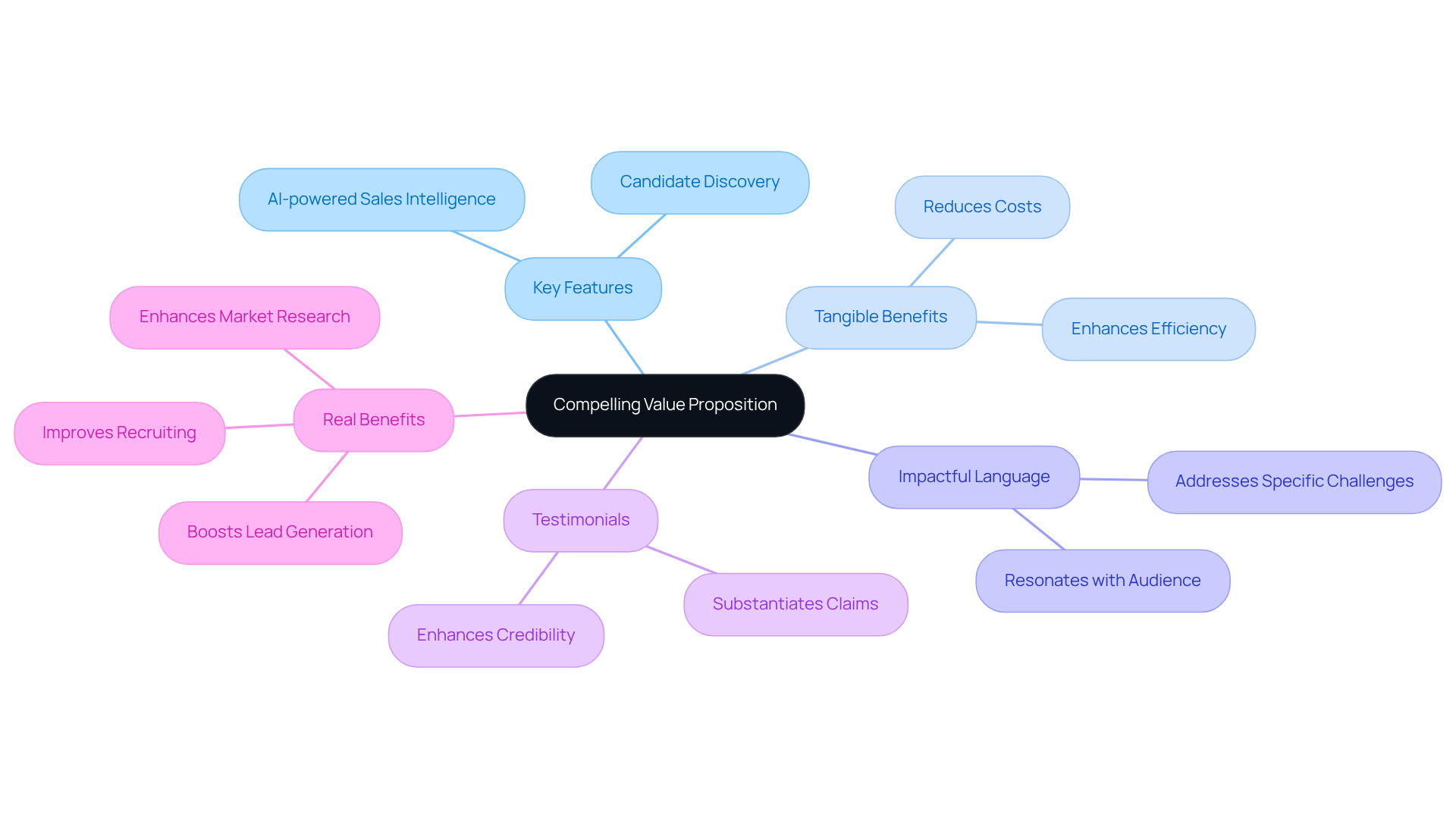 Start at the center with the main idea of a value proposition, then explore how features lead to benefits and how testimonials can support your claims. Start at the center with the main idea of a value proposition, then explore how features lead to benefits and how testimonials can support your claims.