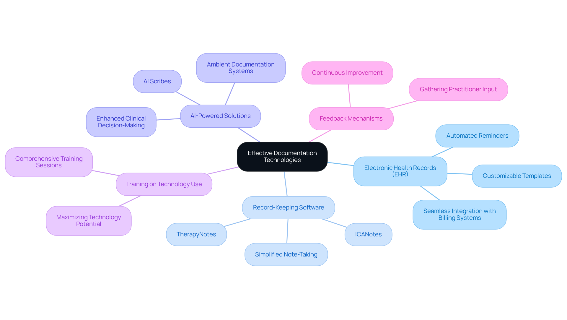The central node represents the main theme of improving documentation. Each branch shows a different technology or tool, with further details on how they contribute to better practices.