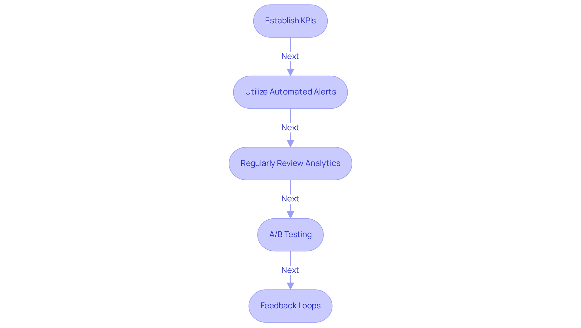 Each box represents a key practice for optimizing brand performance in AI environments. Follow the arrows to see the recommended sequence of actions for effective brand monitoring.