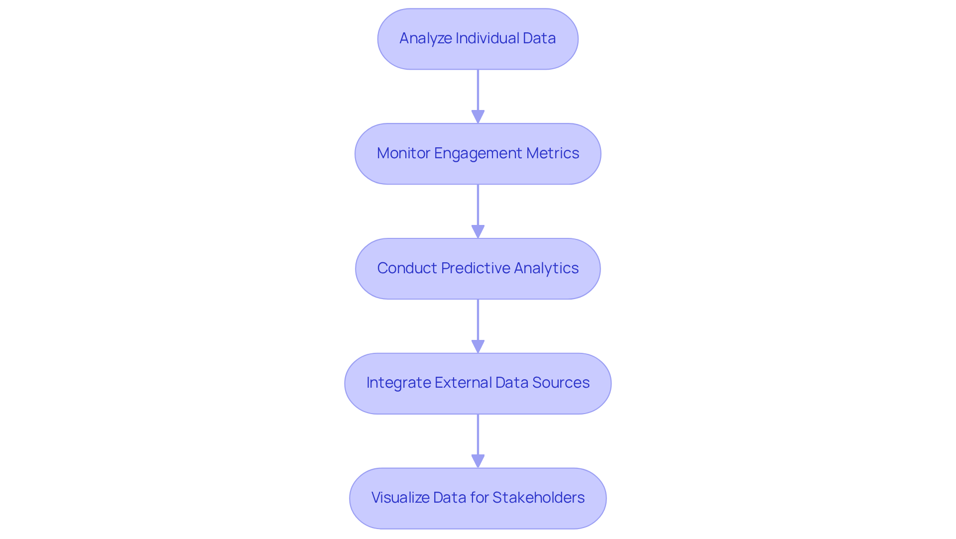 Each box represents a crucial step in the process of using data insights to improve Human-Centered Design. Follow the arrows to see how each action builds on the previous one, leading to better patient outcomes. Each box represents a crucial step in the process of using data insights to improve Human-Centered Design. Follow the arrows to see how each action builds on the previous one, leading to better patient outcomes.