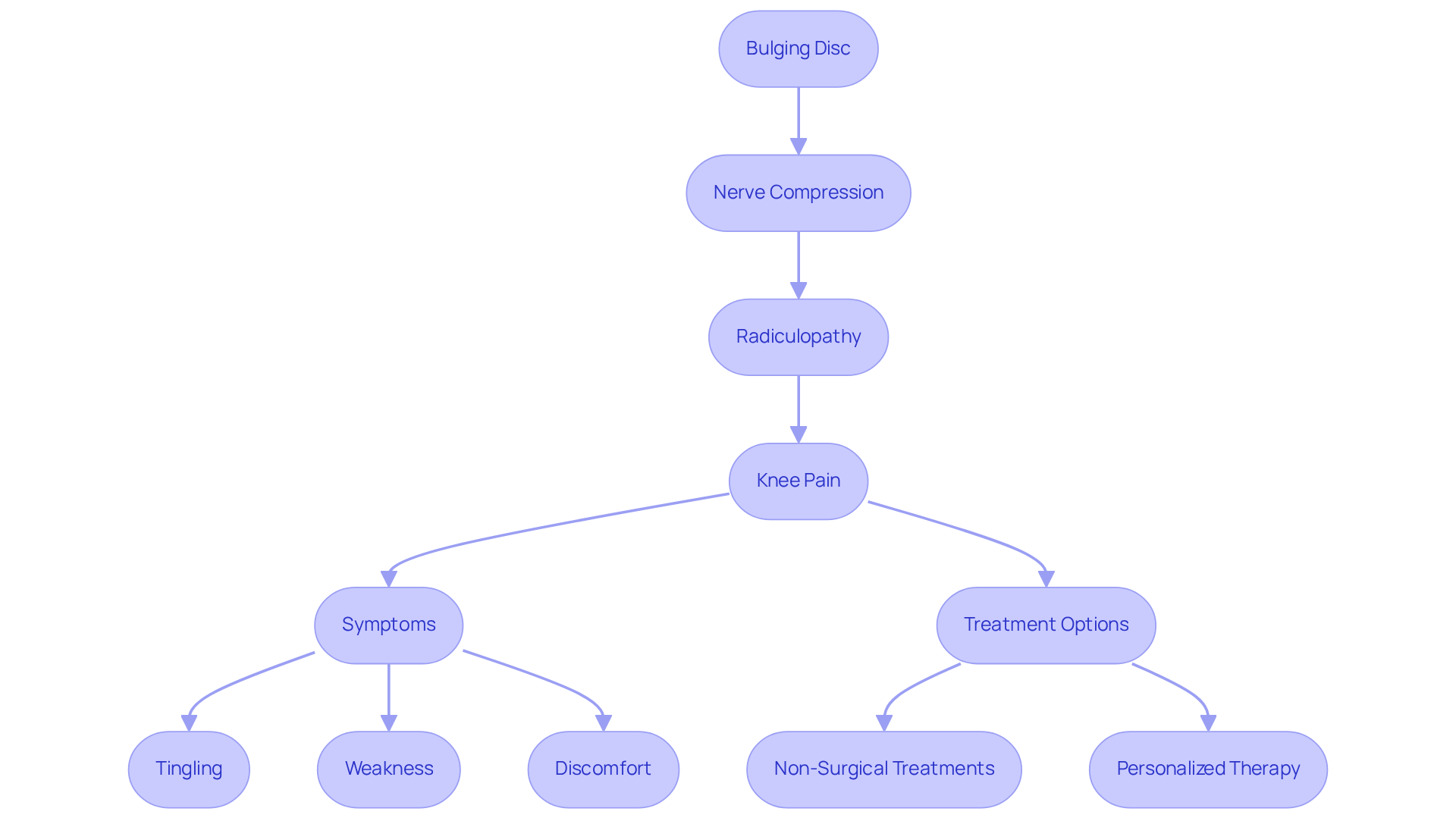 This flowchart illustrates how a bulging disc can lead to knee pain. Start at the top with the bulging disc, follow the arrows to see how it compresses nerves, causing pain that radiates down the leg. The symptoms and treatment options are also shown, guiding you through the process of understanding and addressing the issue. This flowchart illustrates how a bulging disc can lead to knee pain. Start at the top with the bulging disc, follow the arrows to see how it compresses nerves, causing pain that radiates down the leg. The symptoms and treatment options are also shown, guiding you through the process of understanding and addressing the issue.