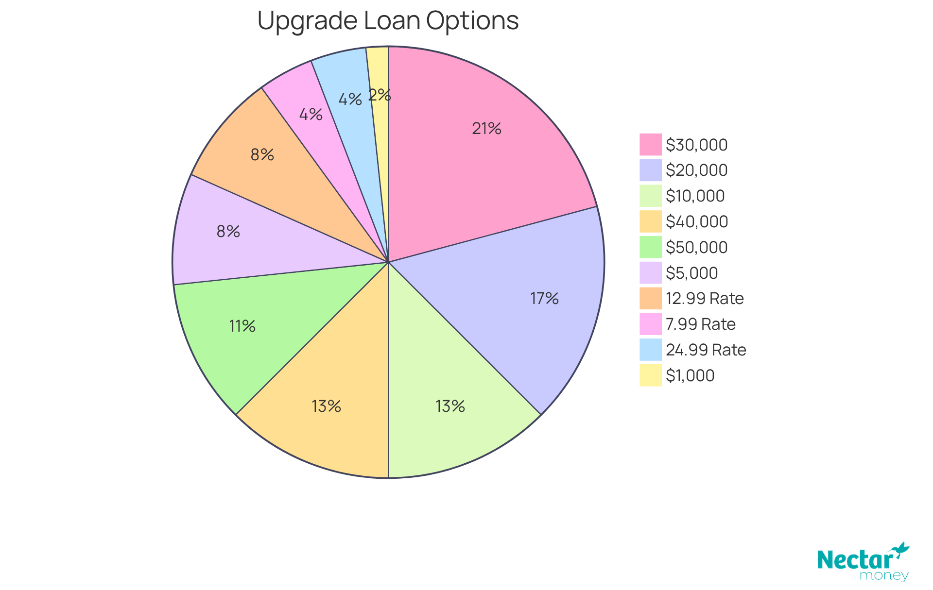 Each slice of the pie shows the different loan amounts and interest rates available through Upgrade. The larger the slice, the more options are available in that range, helping you see what fits your needs best. Each slice of the pie shows the different loan amounts and interest rates available through Upgrade. The larger the slice, the more options are available in that range, helping you see what fits your needs best.
