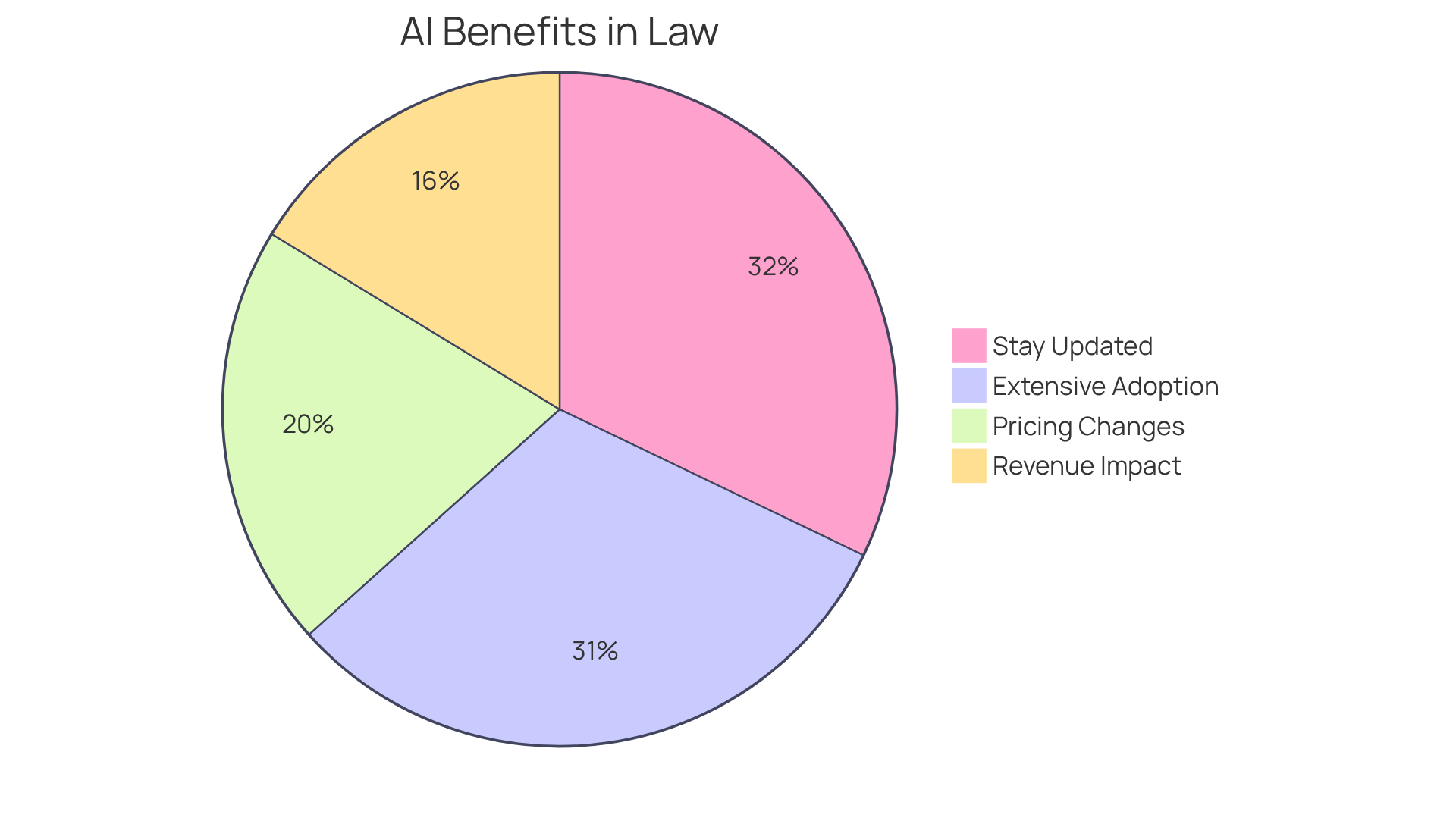 Each slice of the pie shows the percentage of legal professionals who have experienced specific benefits from AI - the larger the slice, the more professionals reported that experience.