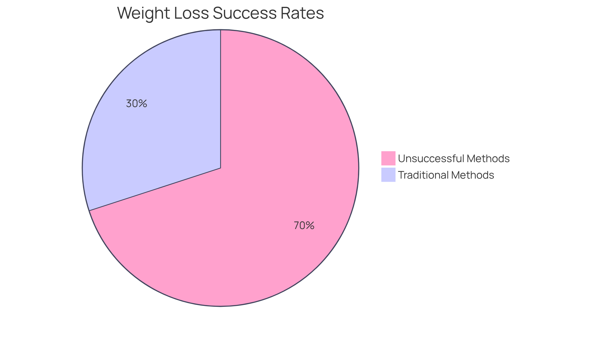 The red slice shows the 30% of people who succeed with traditional weight loss methods, while the green slice represents the 70% who do not. This highlights the effectiveness of personalized care, which is not shown here but is implied to be significantly better. The red slice shows the 30% of people who succeed with traditional weight loss methods, while the green slice represents the 70% who do not. This highlights the effectiveness of personalized care, which is not shown here but is implied to be significantly better.