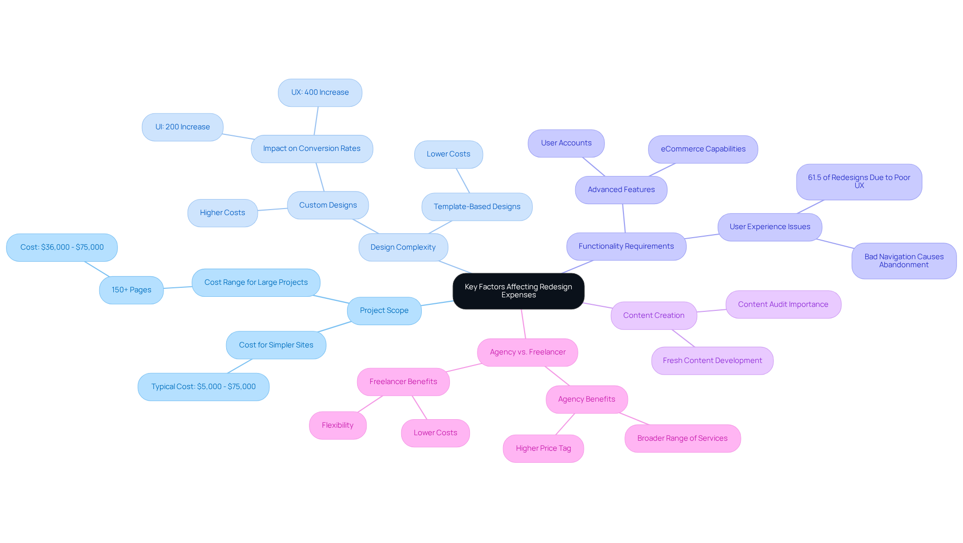 The central node represents the overall topic, while each branch shows a key factor that affects redesign expenses. Sub-branches provide additional details, helping you understand how each factor contributes to the overall cost.