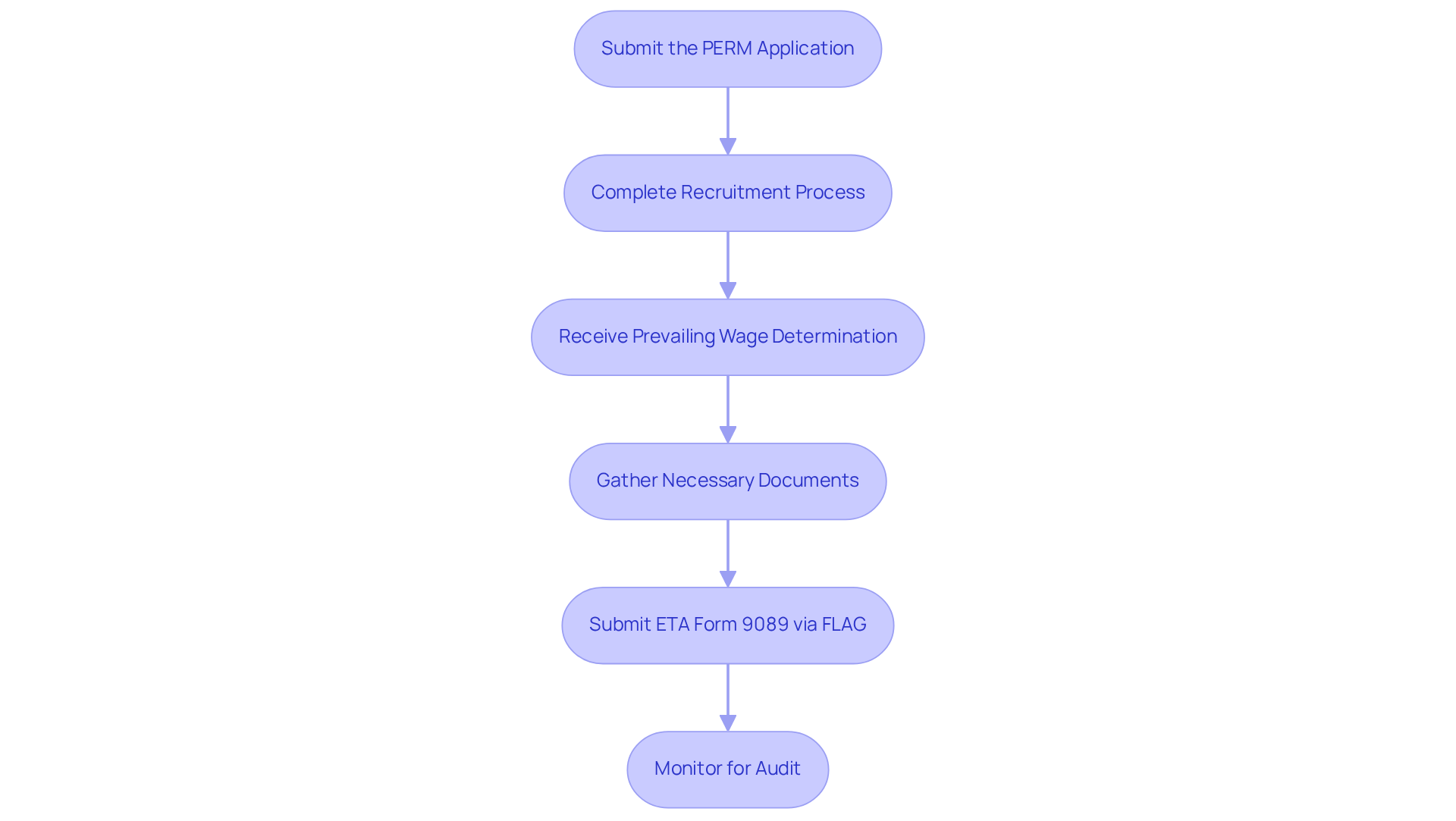 This flowchart guides you through the steps of submitting your PERM application. Each box represents a key action, and the arrows show the order in which you should complete them. Pay special attention to the audit note, as it reminds you to be thorough in your documentation. This flowchart guides you through the steps of submitting your PERM application. Each box represents a key action, and the arrows show the order in which you should complete them. Pay special attention to the audit note, as it reminds you to be thorough in your documentation.