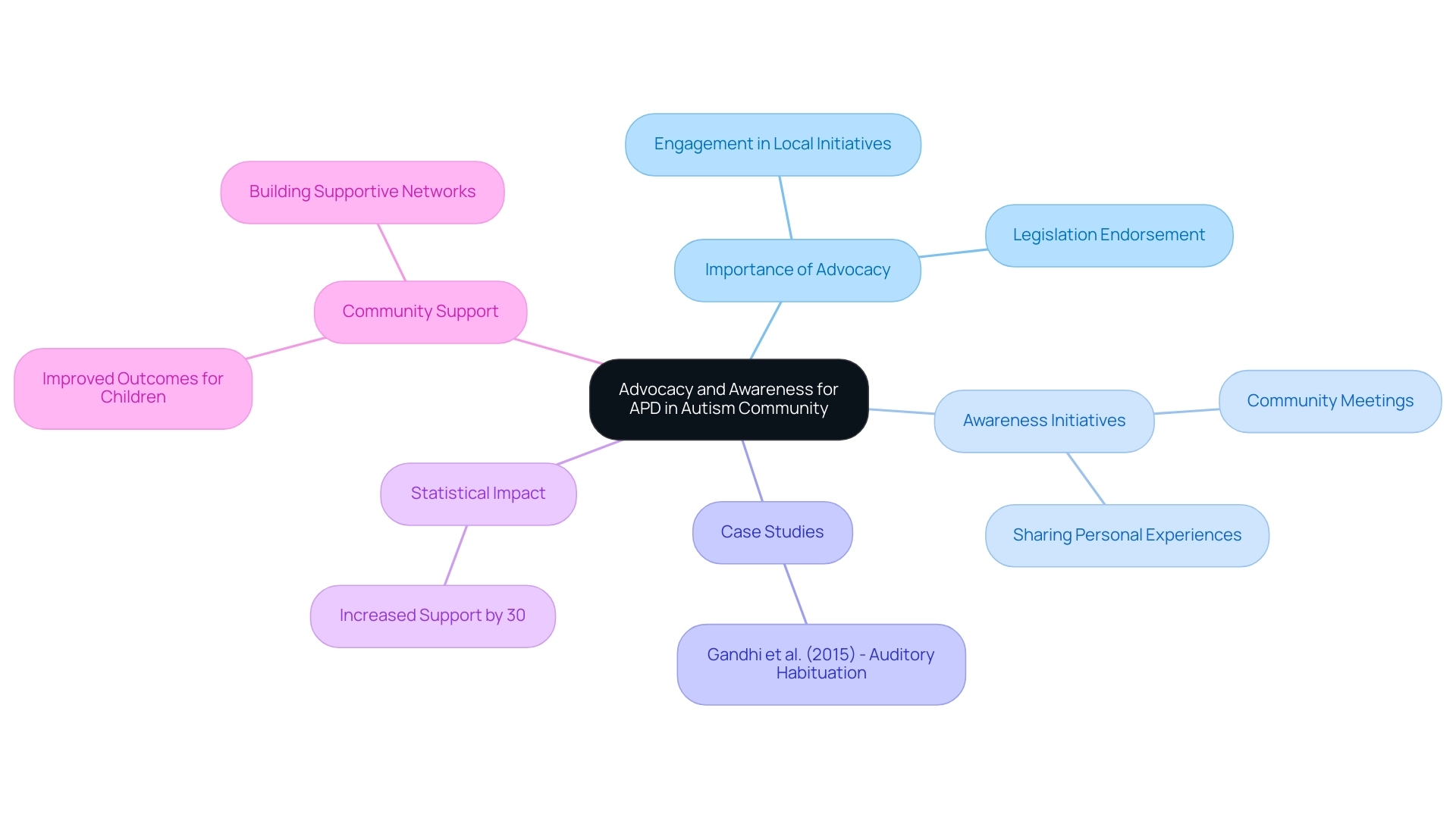 The central node represents the overarching theme of advocacy and awareness, with branches detailing specific aspects such as initiatives, case studies, statistics, and community engagement.