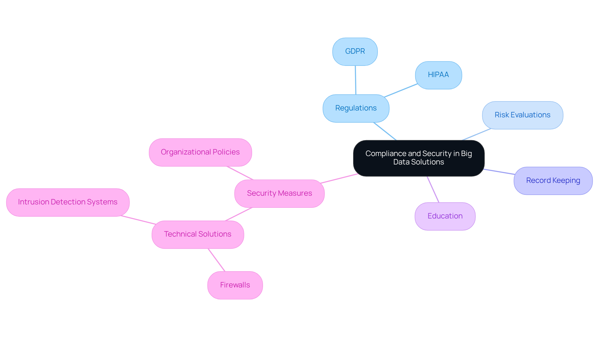 The central node represents the main topic, while the branches show different aspects of compliance and security. Each sub-node provides more detail on specific regulations, practices, or measures, helping you see how everything connects.