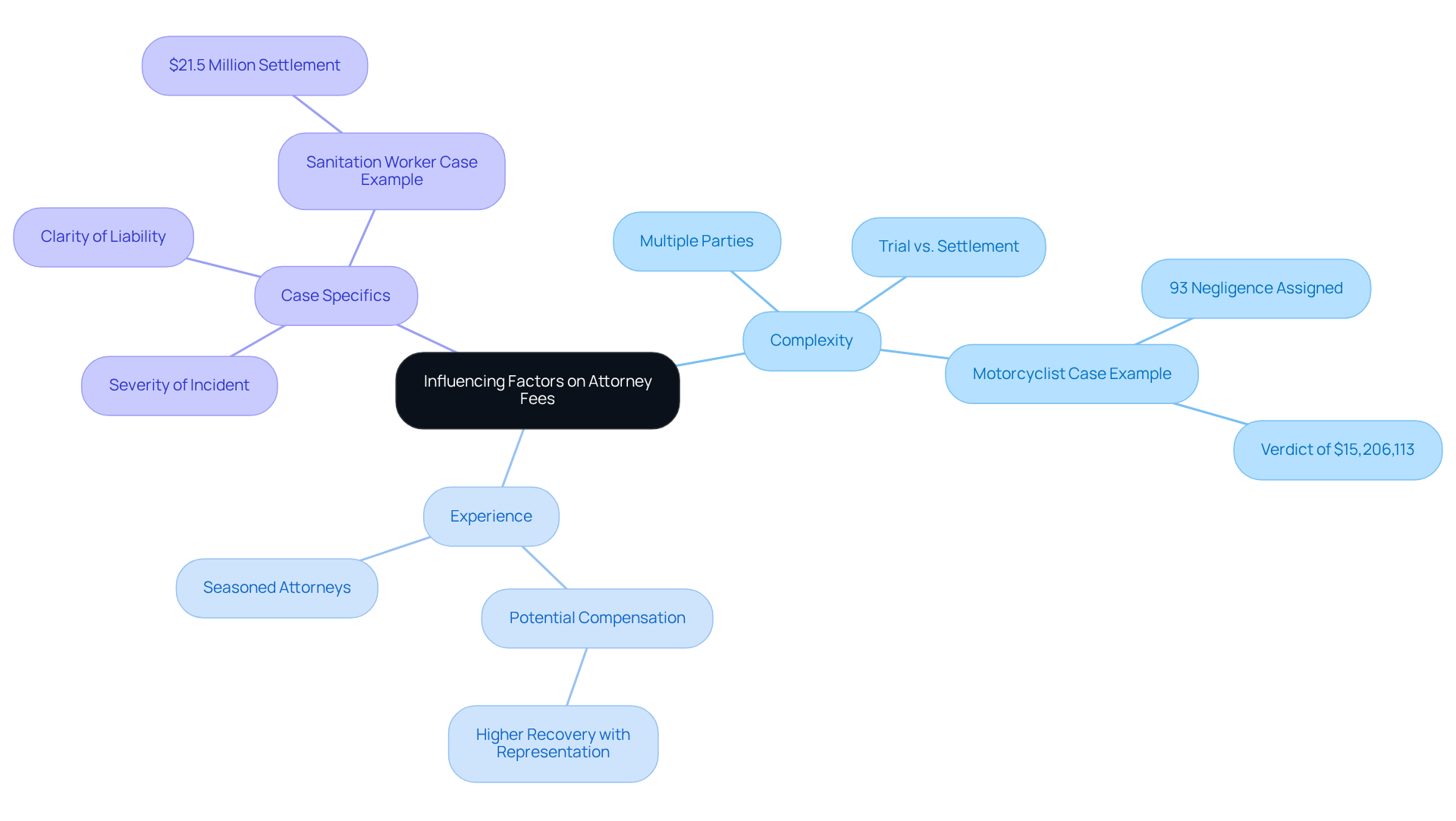This mindmap shows the key factors that influence attorney fees in wrongful death cases. Start at the center with the main topic, then explore each branch to see how complexity, experience, and specific case details can affect costs. Each sub-branch provides examples and considerations to help you understand the bigger picture. This mindmap shows the key factors that influence attorney fees in wrongful death cases. Start at the center with the main topic, then explore each branch to see how complexity, experience, and specific case details can affect costs. Each sub-branch provides examples and considerations to help you understand the bigger picture.