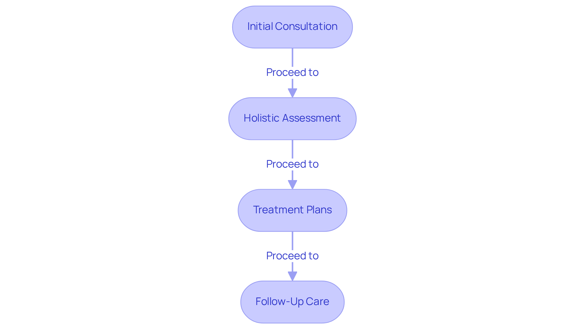 This flowchart guides you through the steps to assess a healthcare provider's approach. Start with the initial consultation and follow the arrows to see what to evaluate at each stage, ensuring you find a practitioner who aligns with your health needs.