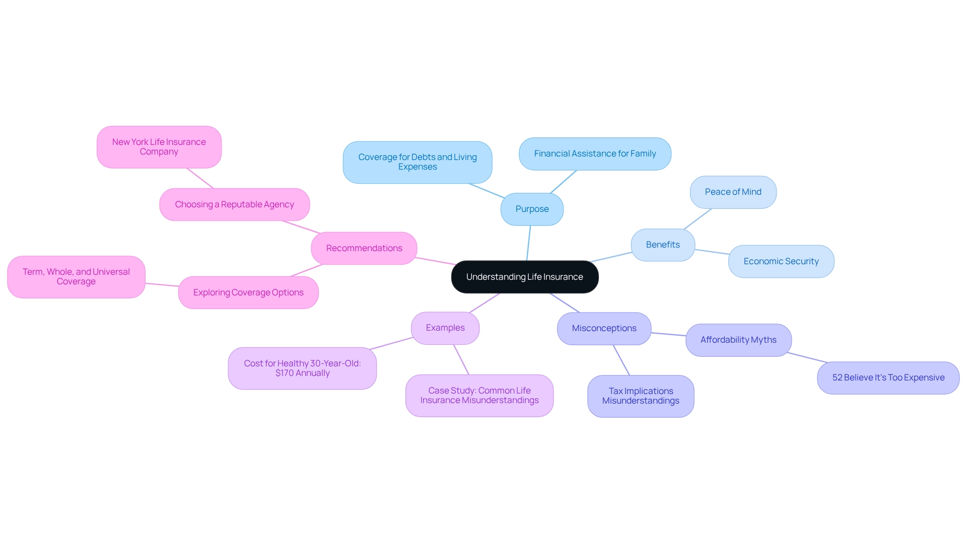 Each branch represents a key aspect of life insurance—Purpose, Benefits, Misconceptions, Examples, and Recommendations—and is color-coded for easy identification.