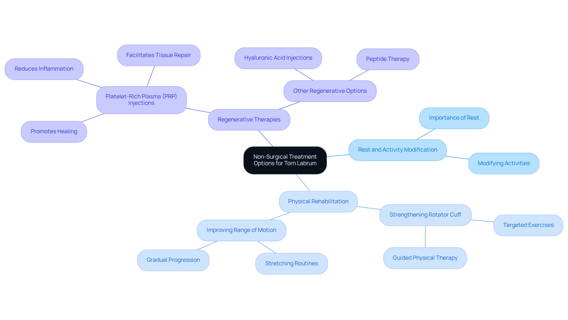 The central node represents the main topic, while the branches show different strategies for recovery. Each color-coded branch highlights a specific area of focus, making it easy to see how they contribute to overall healing.