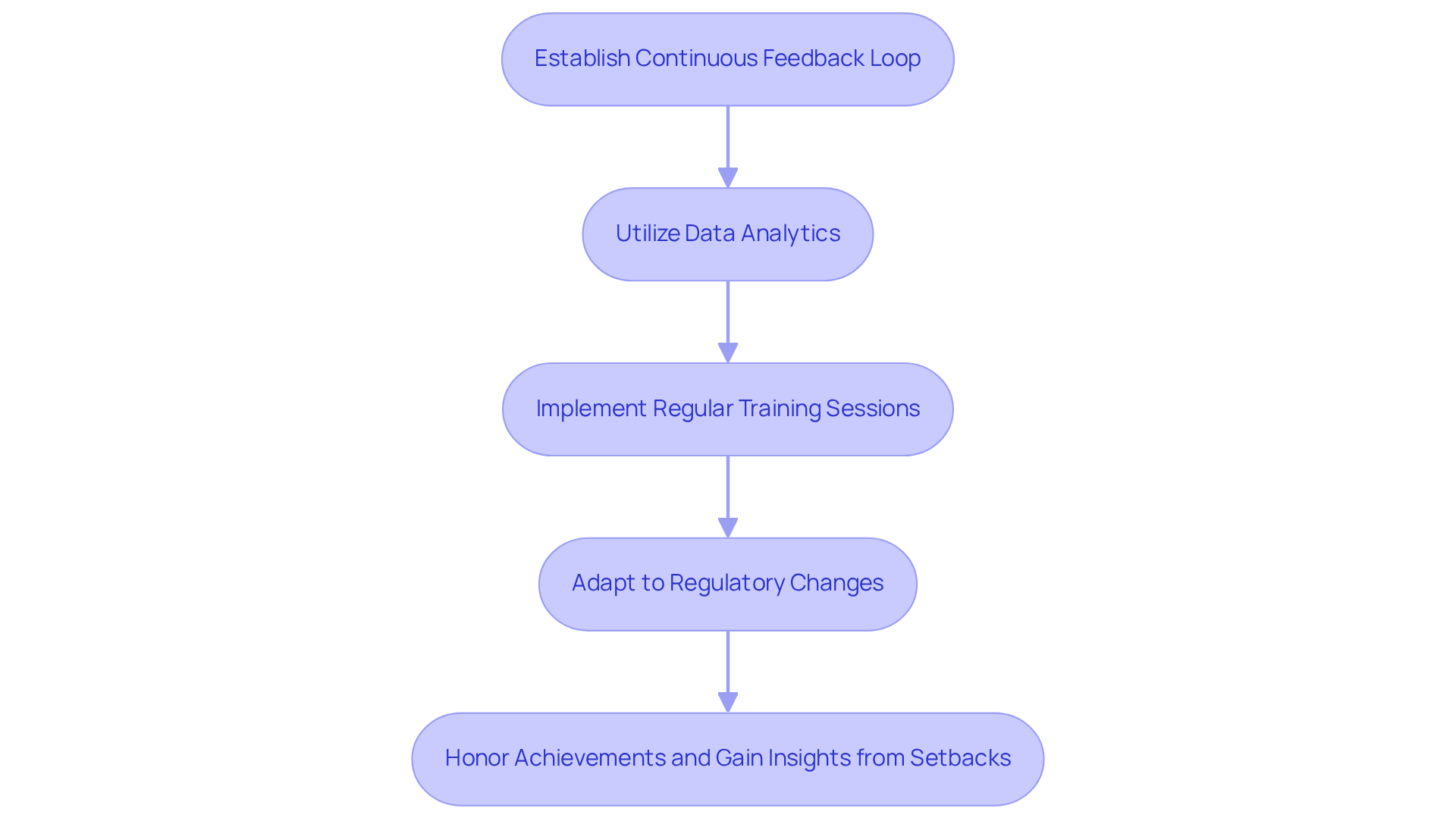 Each box represents a key step in the process of improving documentation practices. Follow the arrows to see how each step leads to the next, ultimately contributing to sustained ROI. Each box represents a key step in the process of improving documentation practices. Follow the arrows to see how each step leads to the next, ultimately contributing to sustained ROI.