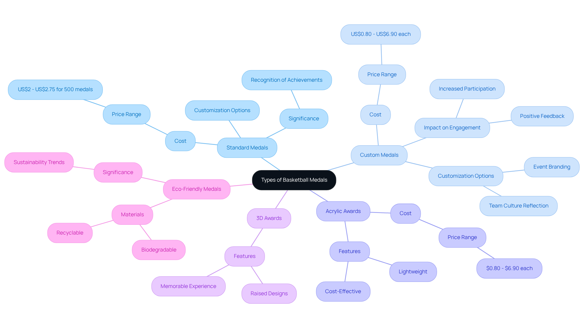 The central node represents the main topic of basketball medals, while each branch shows a different type of medal. Sub-branches provide additional details about each type, helping you understand their unique characteristics. The central node represents the main topic of basketball medals, while each branch shows a different type of medal. Sub-branches provide additional details about each type, helping you understand their unique characteristics.