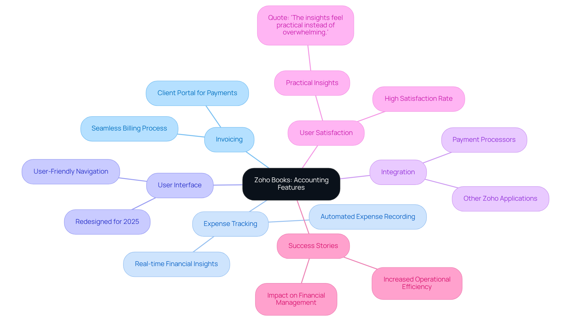 The central node represents Zoho Books, while the branches show its various features and benefits. Each branch highlights how these aspects contribute to better financial management for small healthcare facilities. The central node represents Zoho Books, while the branches show its various features and benefits. Each branch highlights how these aspects contribute to better financial management for small healthcare facilities.
