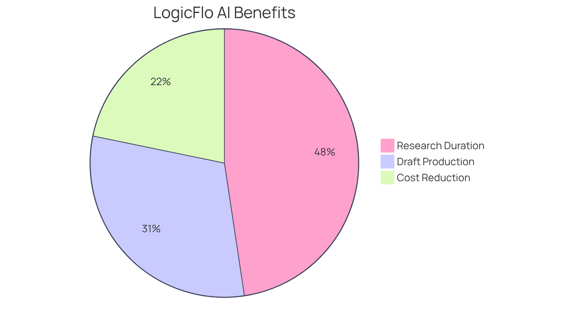 Each slice of the pie shows how much LogicFlo AI improves different aspects of the material development process - the larger the slice, the greater the improvement in that area.