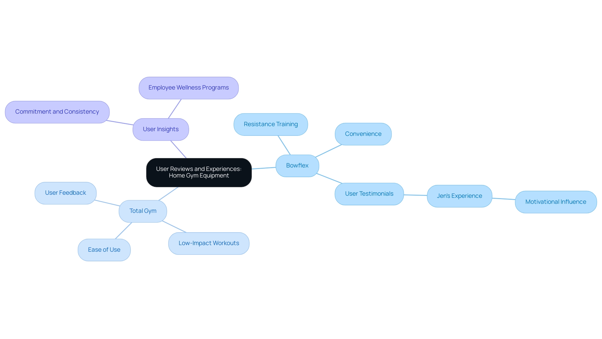 Each branch represents a brand or insight category, showcasing different aspects of user experiences and product features.