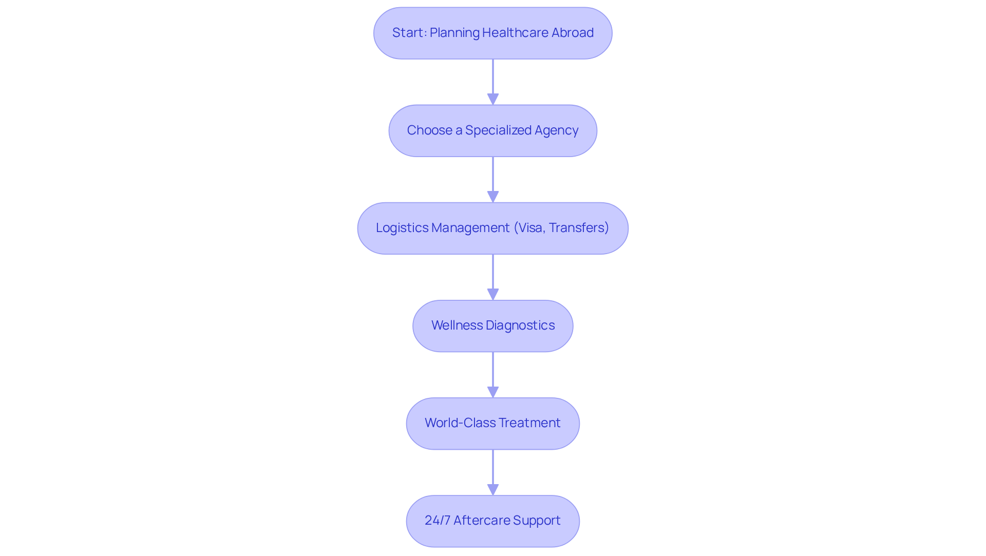This flowchart illustrates the journey of utilizing a specialized medical tourism agency. Each box represents a step in the process, from planning your healthcare abroad to receiving aftercare support. Follow the arrows to see how each step connects and contributes to a seamless healthcare experience.
