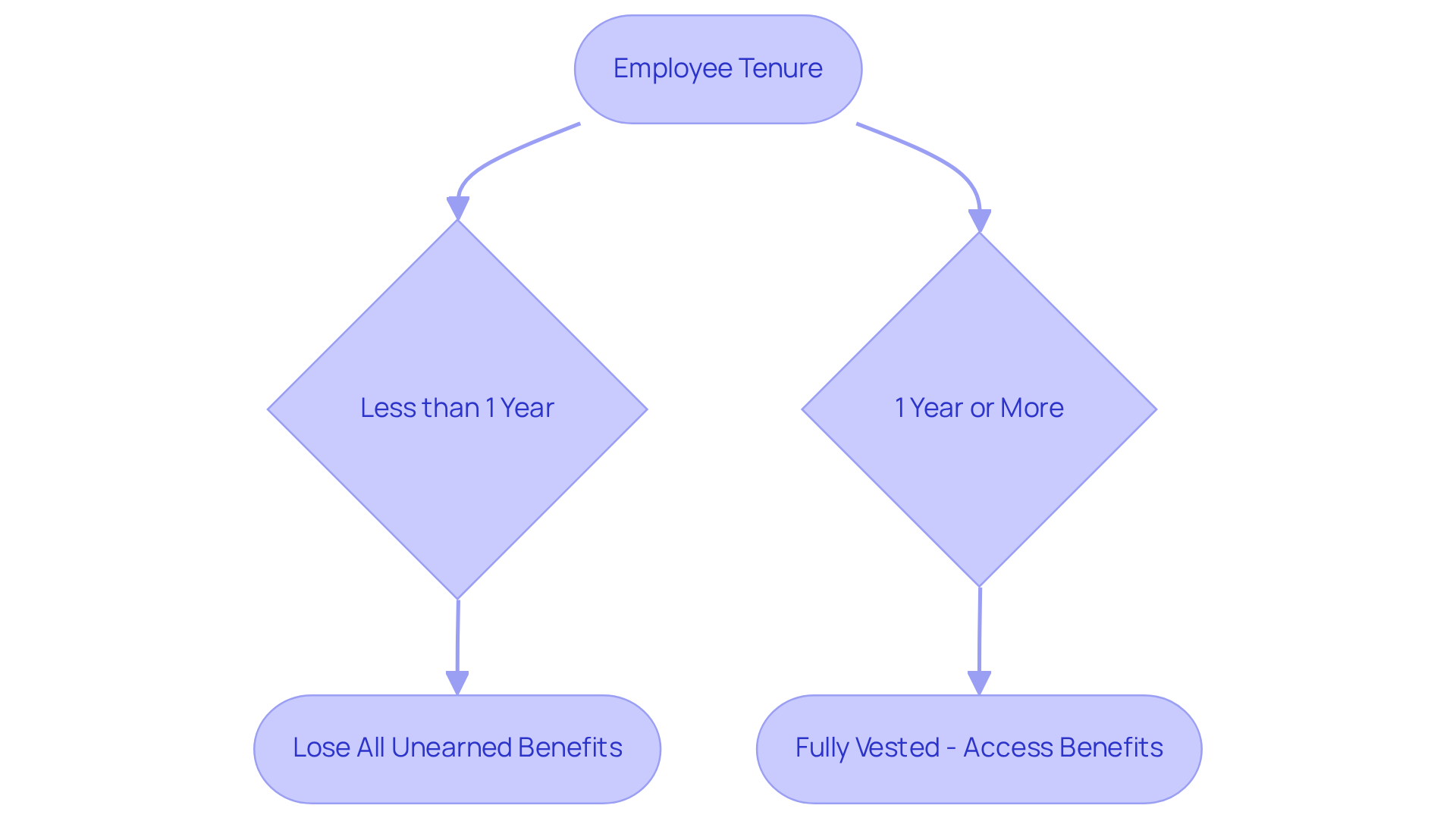 This flowchart shows what happens based on how long an employee stays with their employer. If they leave before one year, they lose everything. If they stay for a year or more, they get full access to their benefits.