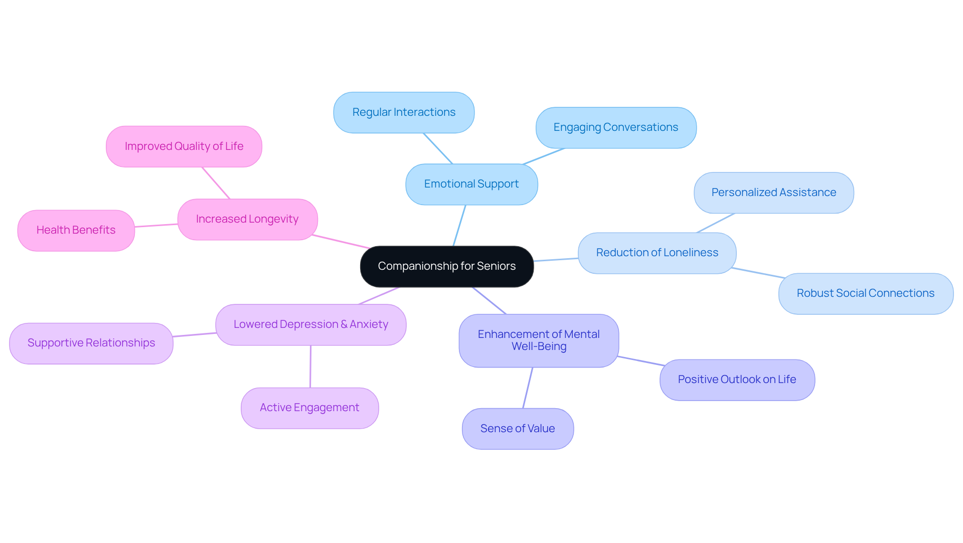 This mindmap illustrates how companionship helps seniors by connecting emotional support with various benefits. Each branch shows a different aspect of how companionship can improve their lives.