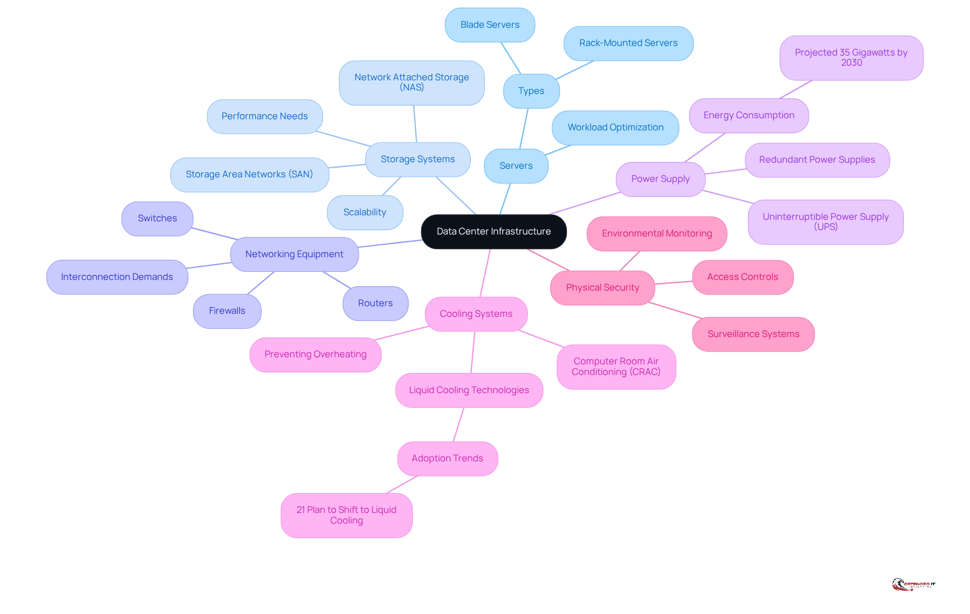 This mindmap starts with the main idea of data center infrastructure at the center. Each branch represents a critical component, and the sub-branches provide additional details about what makes each component important. Follow the branches to understand how these elements work together to create a resilient data center. This mindmap starts with the main idea of data center infrastructure at the center. Each branch represents a critical component, and the sub-branches provide additional details about what makes each component important. Follow the branches to understand how these elements work together to create a resilient data center.