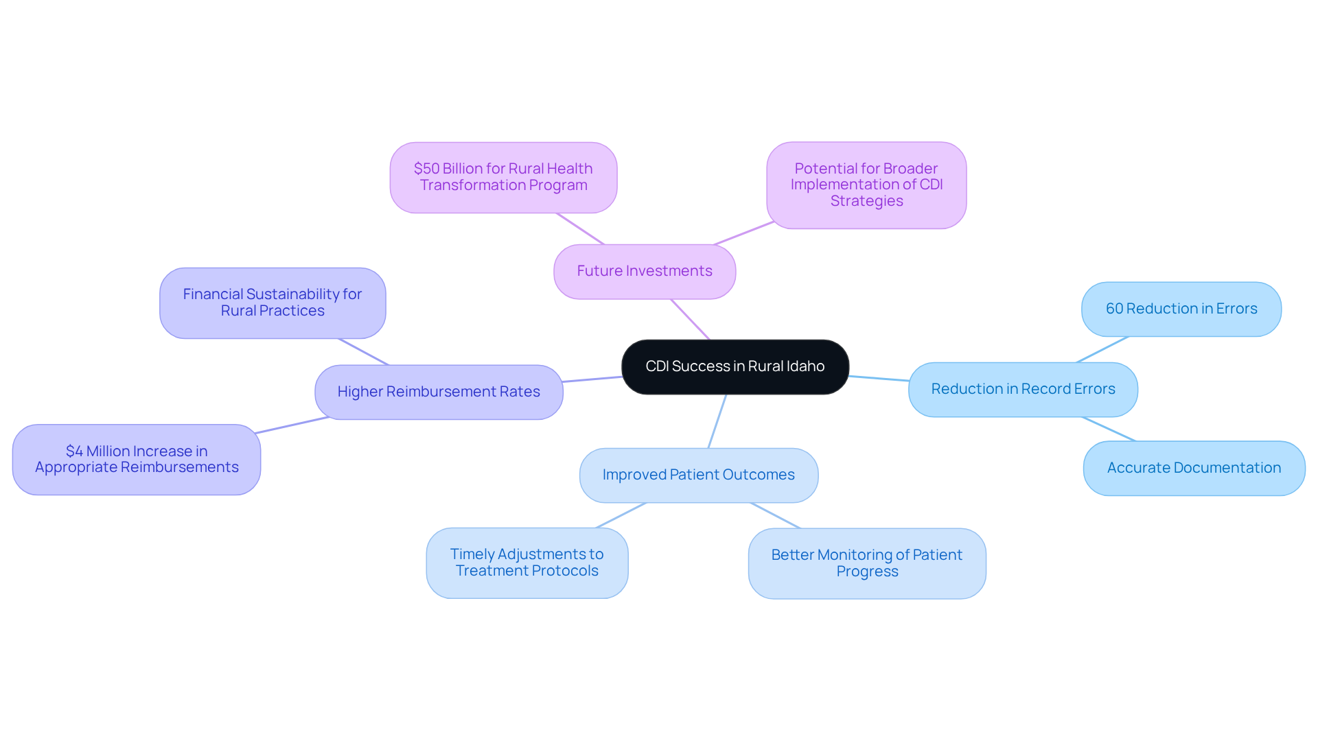 The central node represents the overall success of the CDI program, while the branches illustrate the various benefits and future opportunities stemming from this initiative. Each branch shows how different aspects contribute to improving healthcare in rural communities.